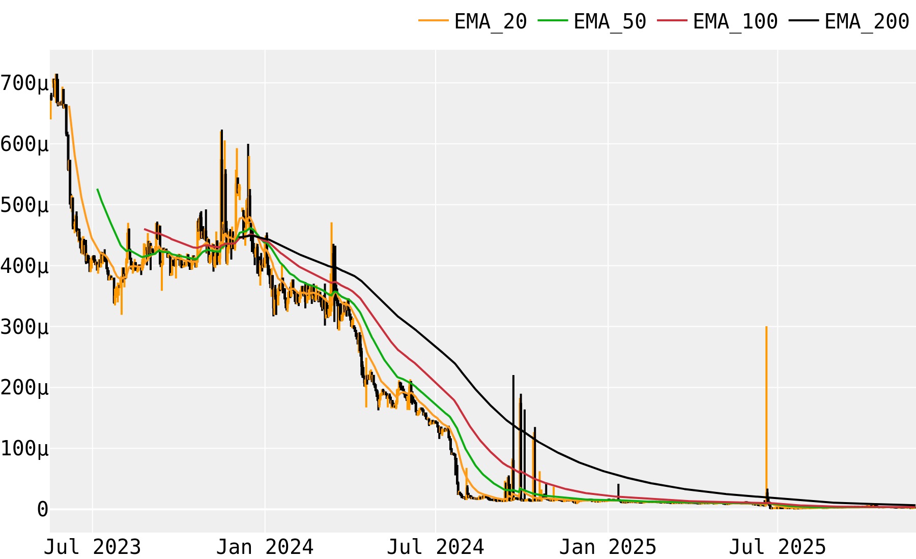 RealFevr FEVR Exponential moving averages