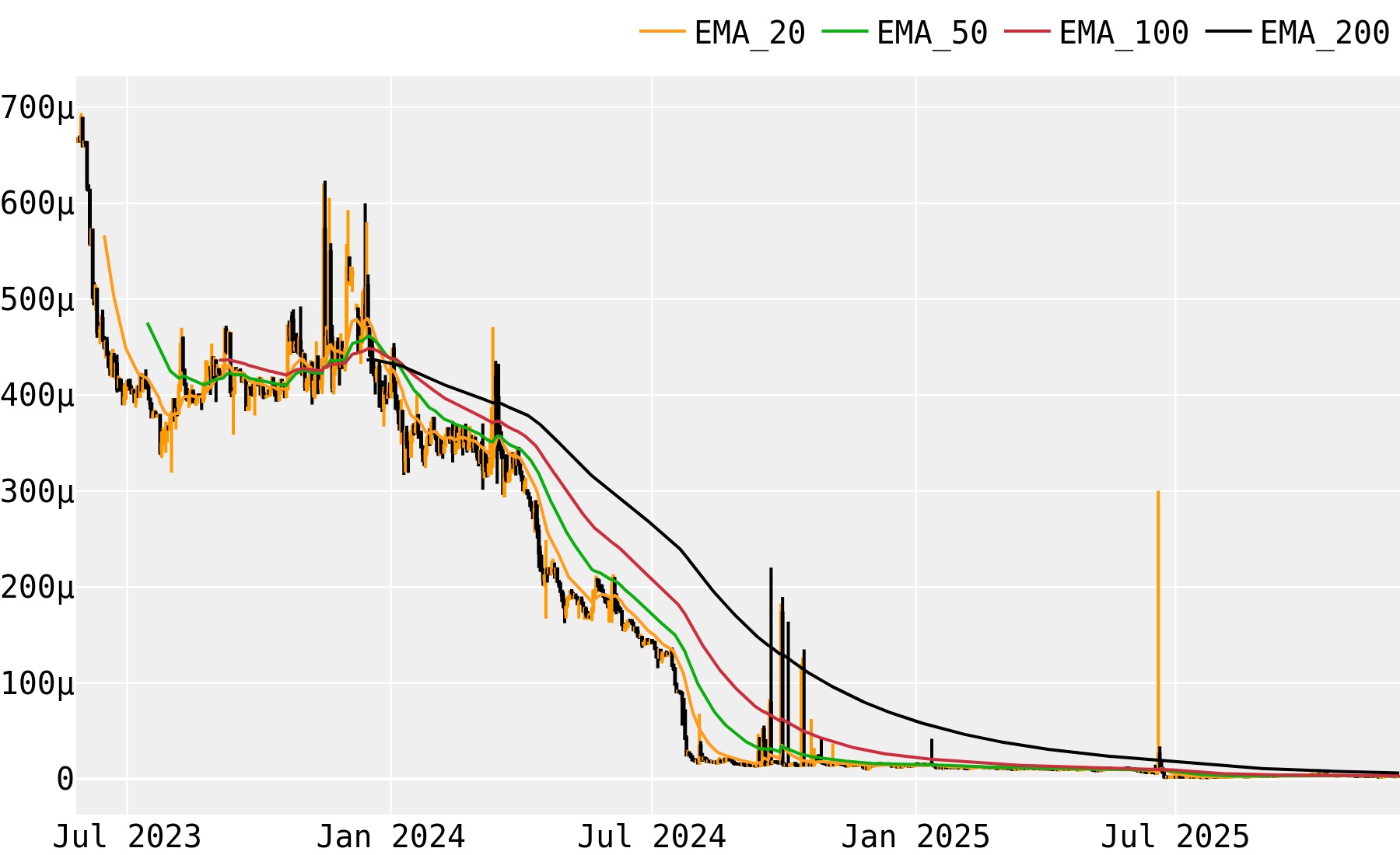 RealFevr FEVR Exponential moving averages