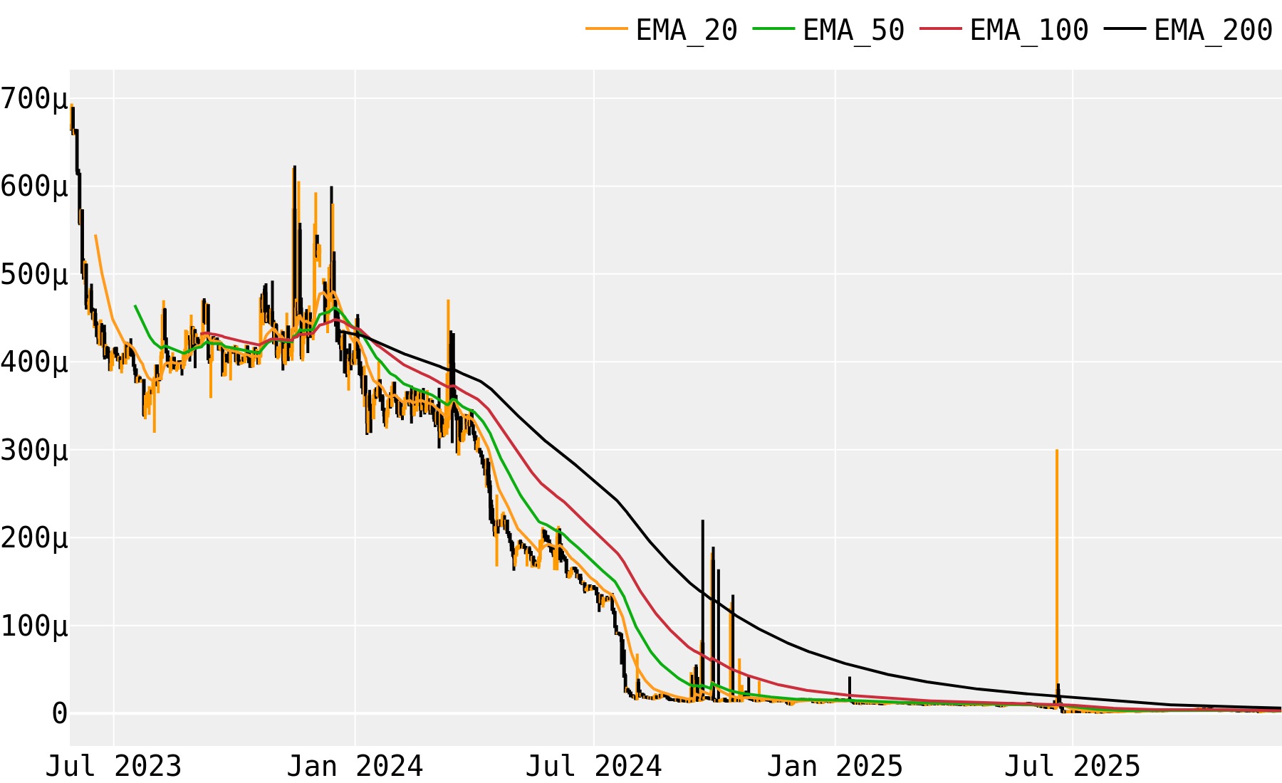 RealFevr FEVR Exponential moving averages