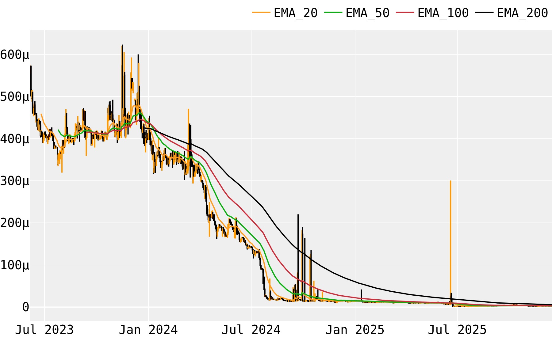 Medias móviles exponenciales de RealFevr