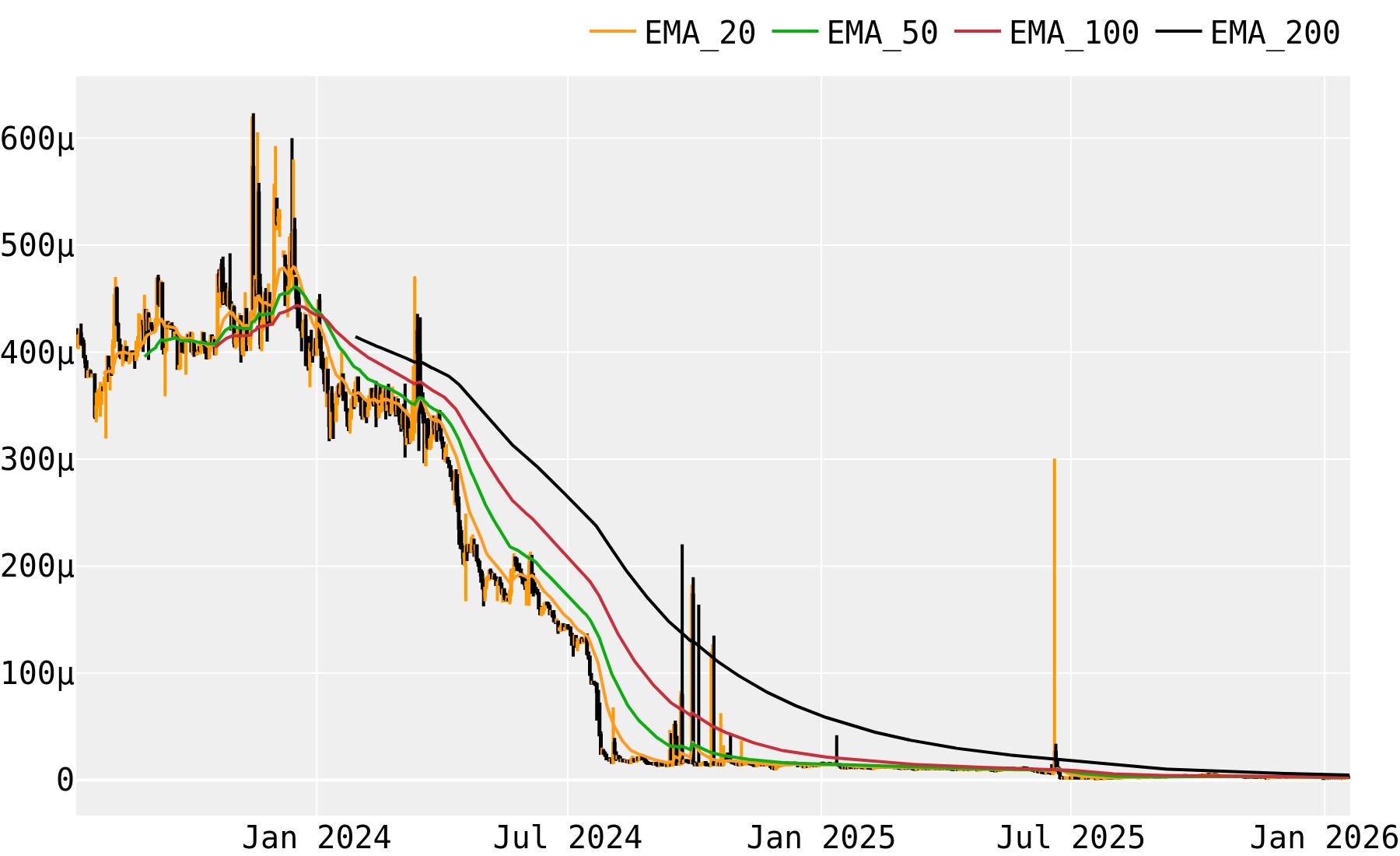 RealFevr FEVR Экспоненциальные скользящие средние