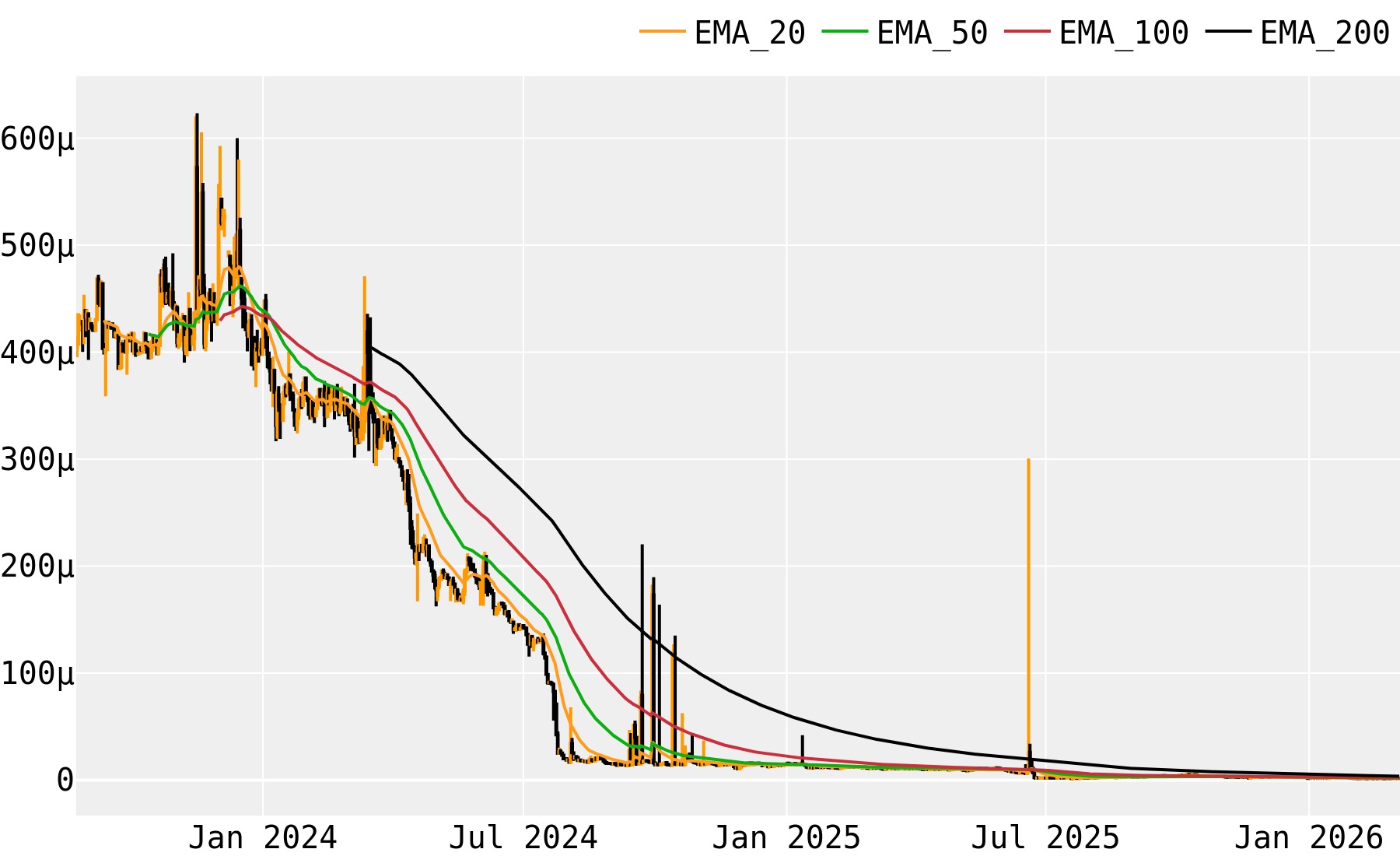 Medias móviles exponenciales de RealFevr