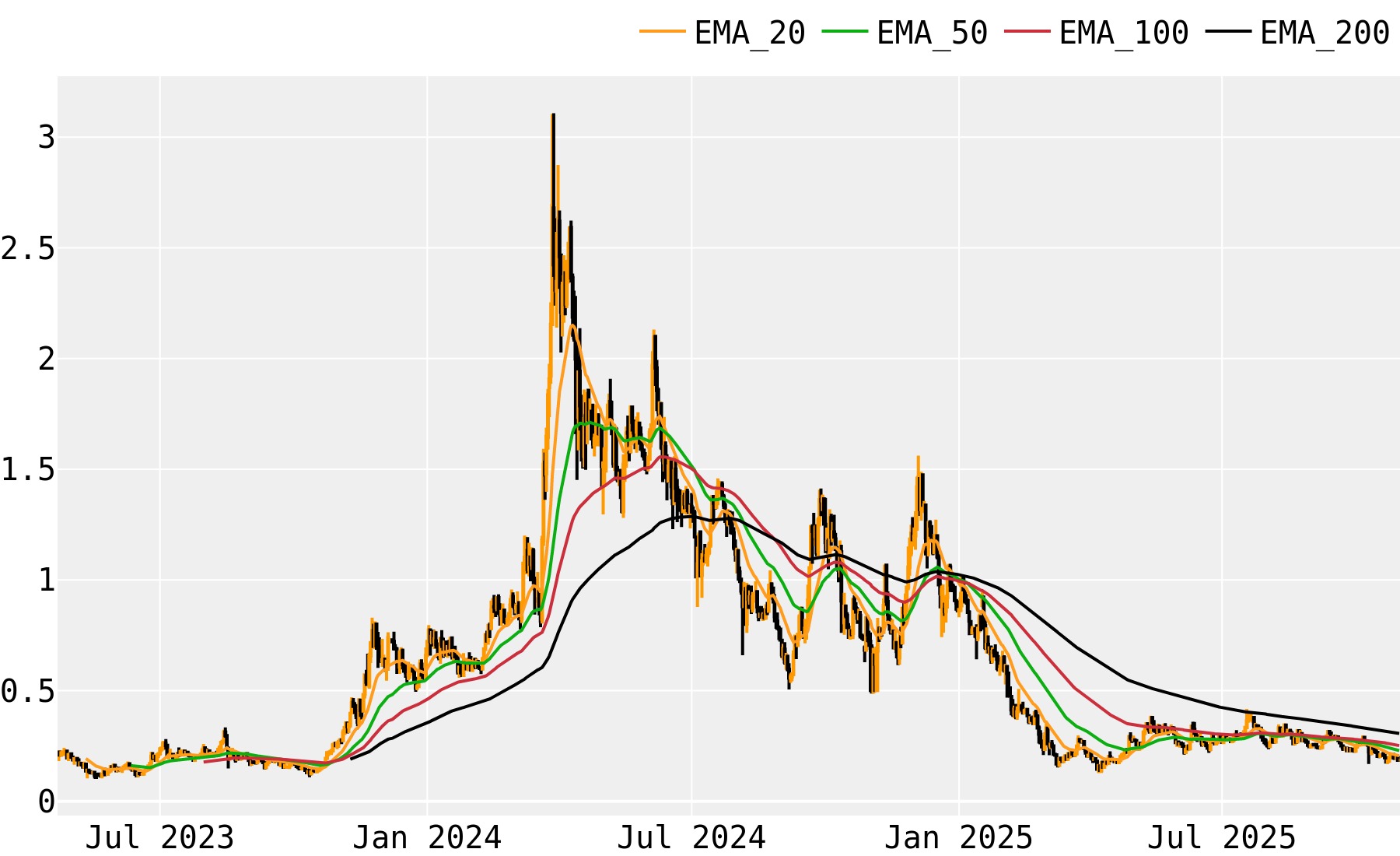 Realio Network Üstel Hareketli Ortalamaları