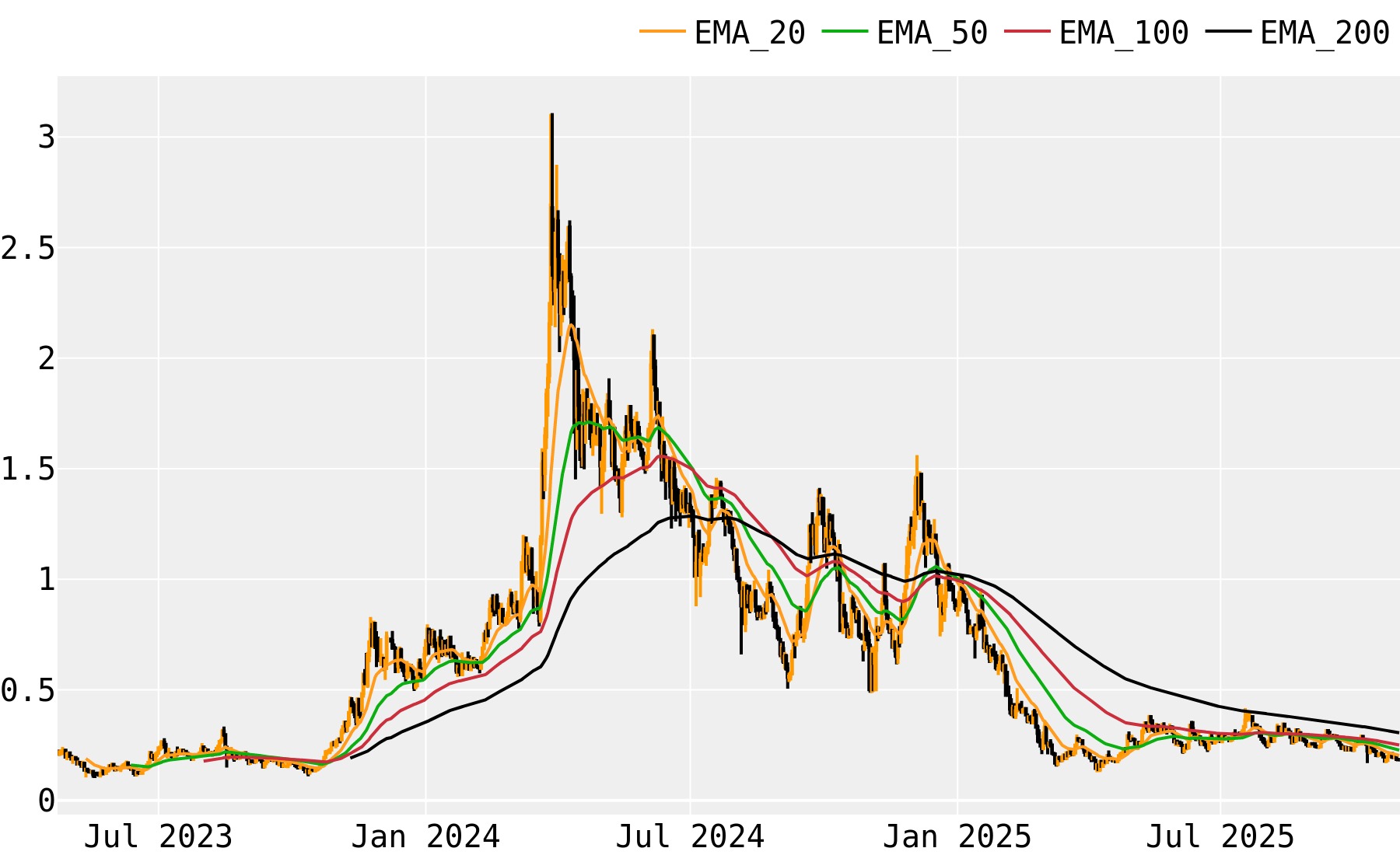 Medias móviles exponenciales de Realio Network