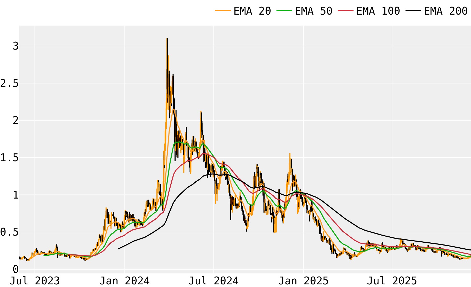 Realio Network RIO Exponential moving averages