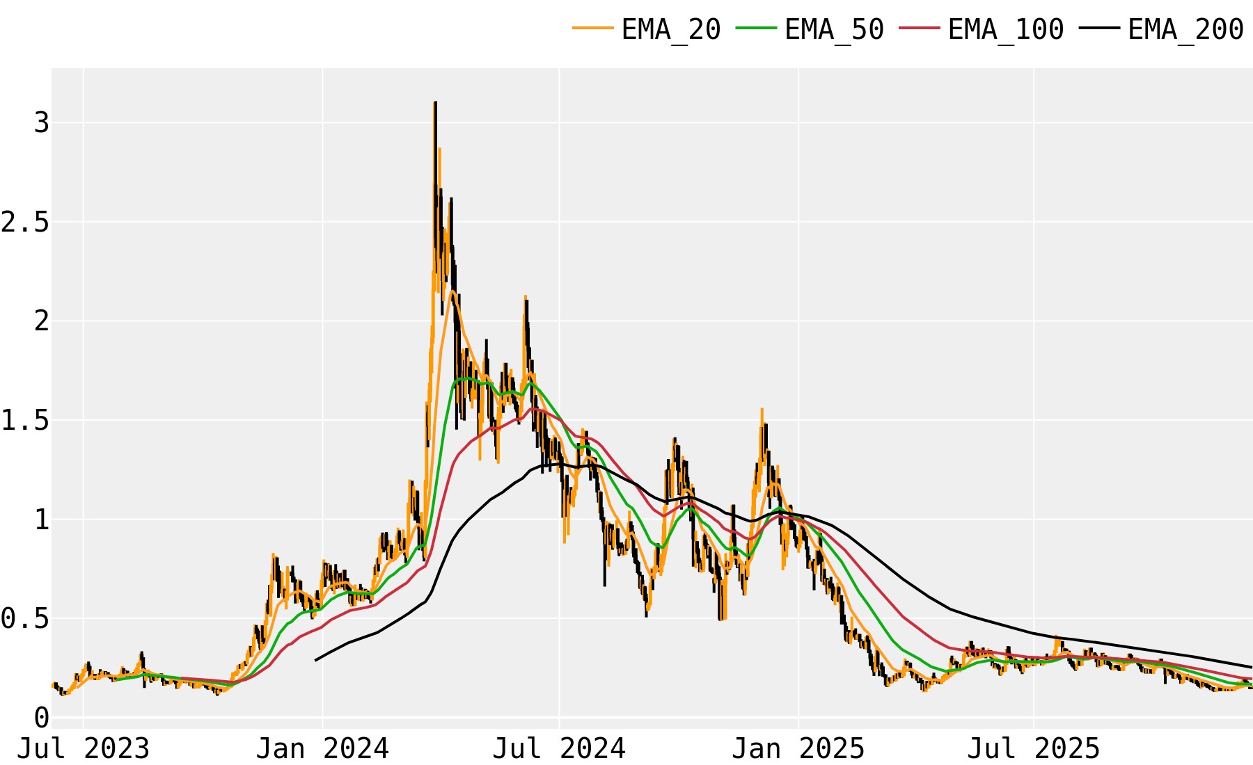 Medias móviles exponenciales de Realio Network