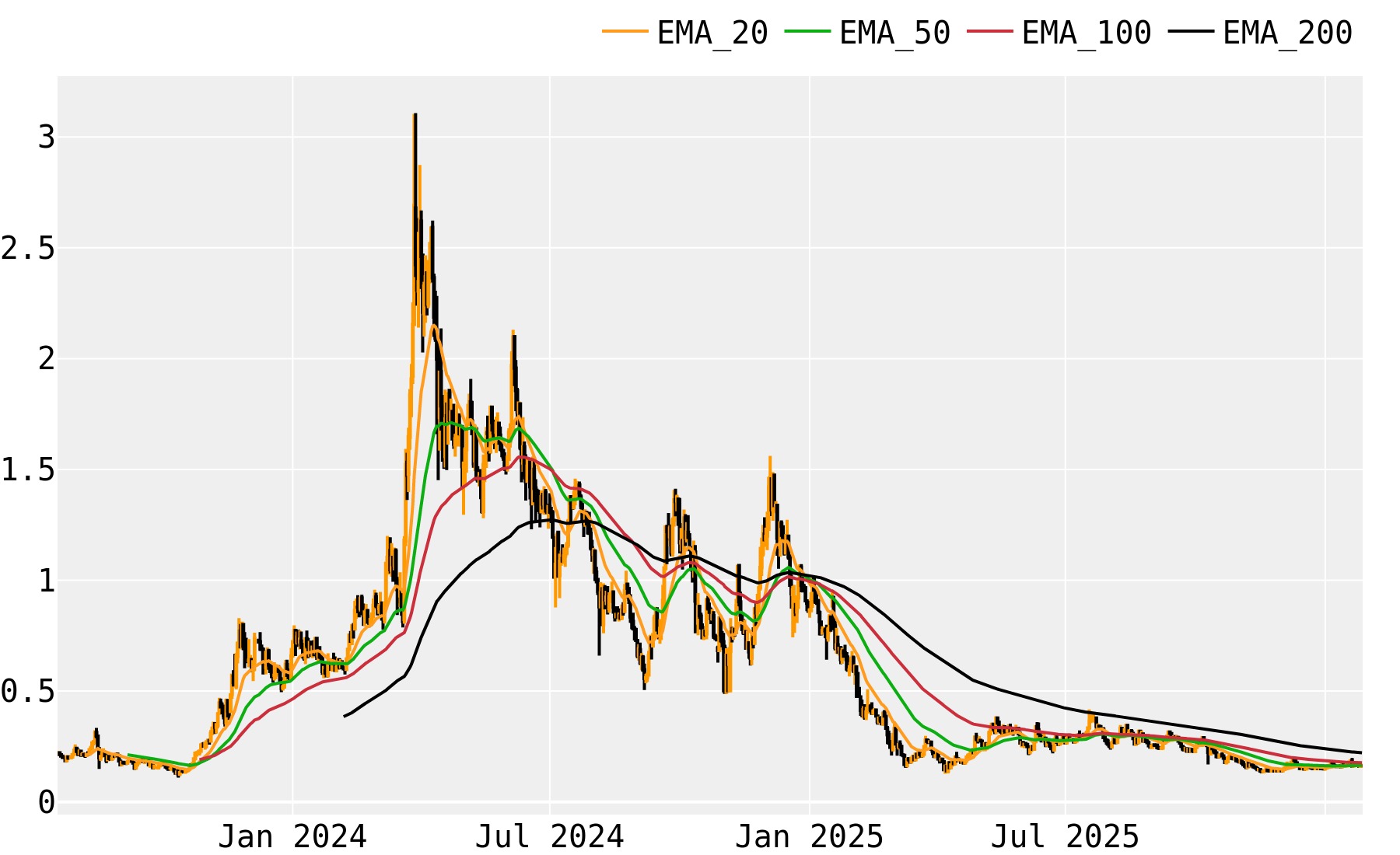Realio Network Üstel Hareketli Ortalamaları