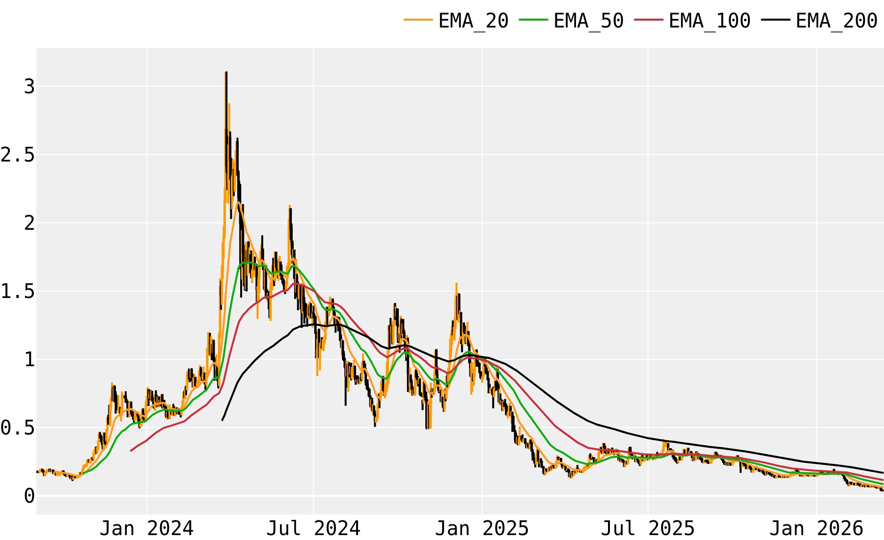 Realio Network Üstel Hareketli Ortalamaları