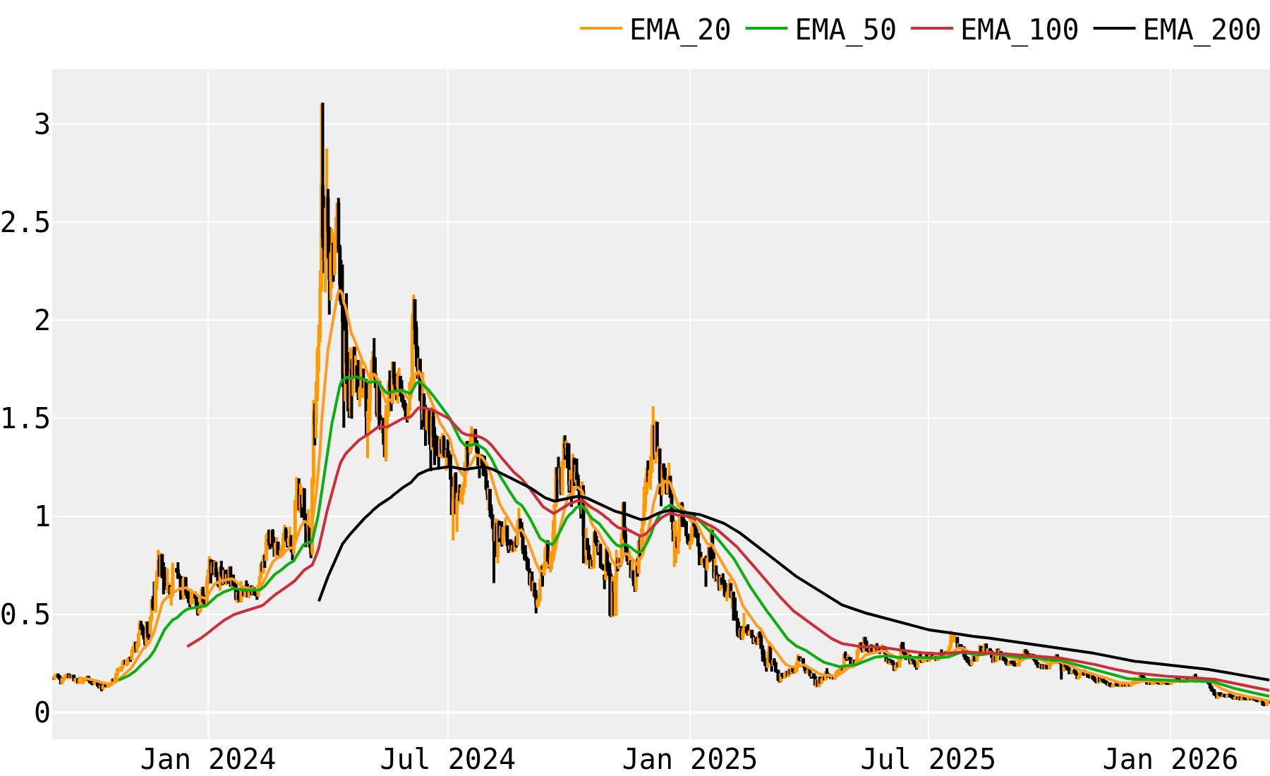 Realio Network RIO Экспоненциальные скользящие средние