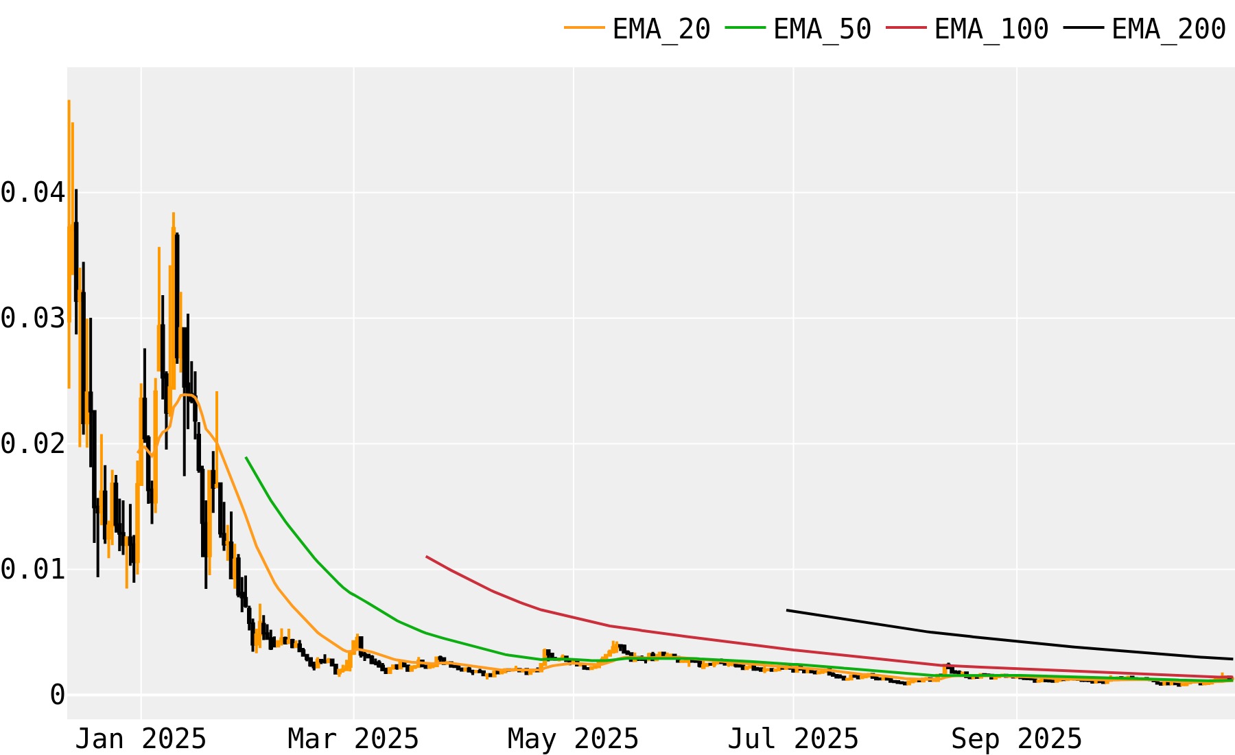 Realis Worlds REALIS Exponential moving averages
