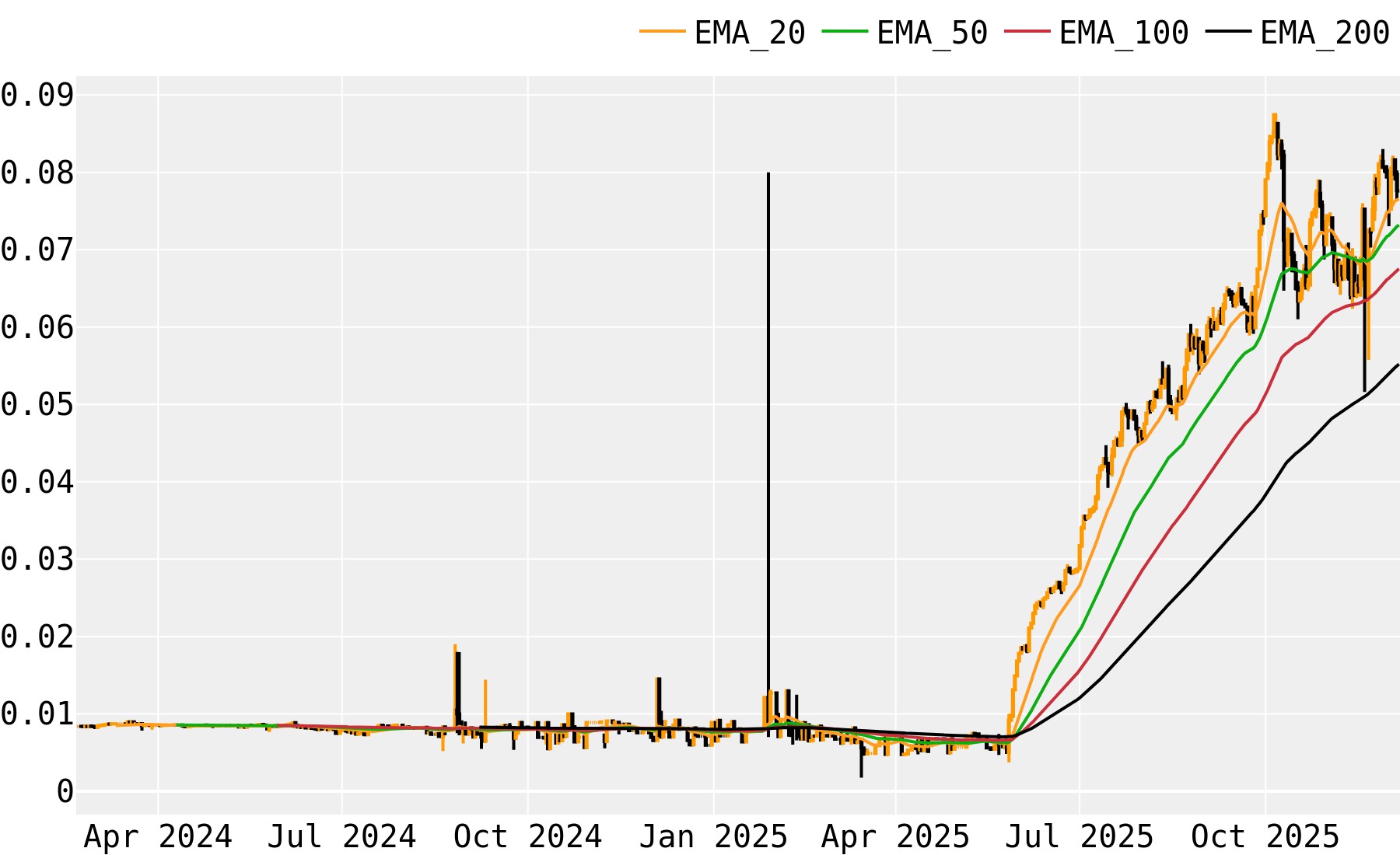 RealLink REAL Exponential moving averages