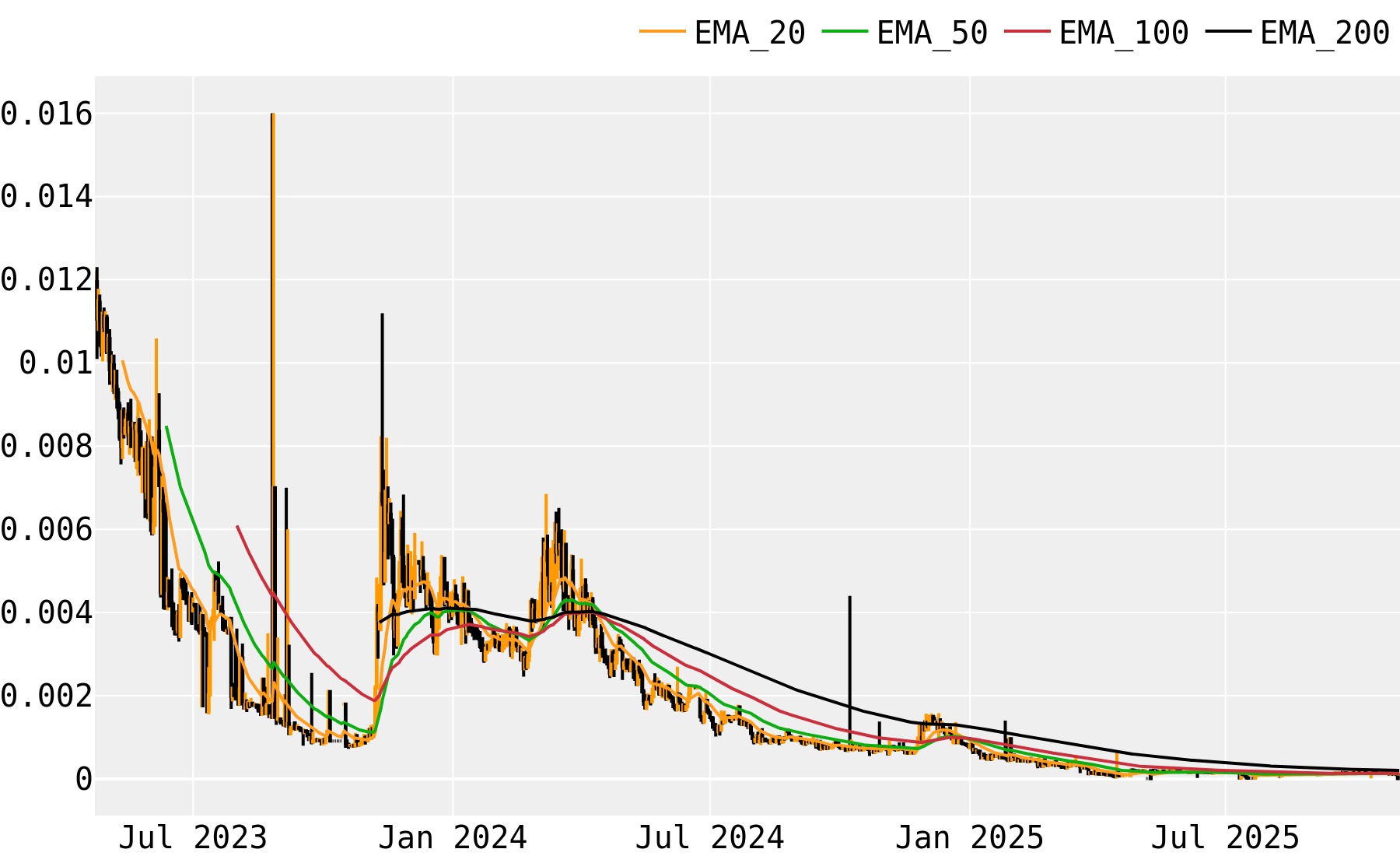 Realm REALM Exponential moving averages
