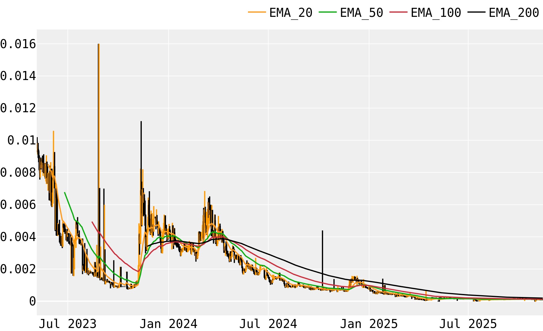 Realm REALM Exponential moving averages