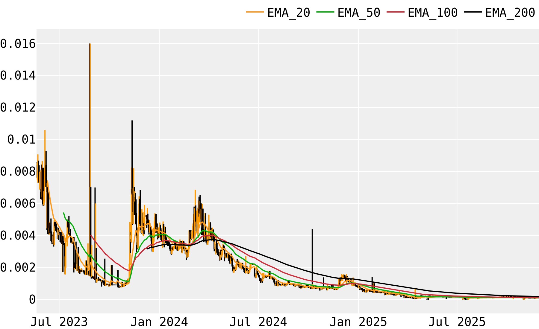 Realm REALM Exponential moving averages