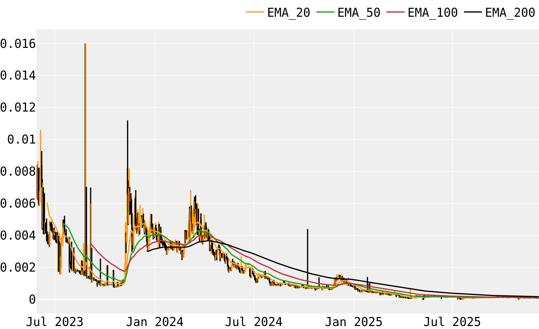 Realm REALM Exponential moving averages