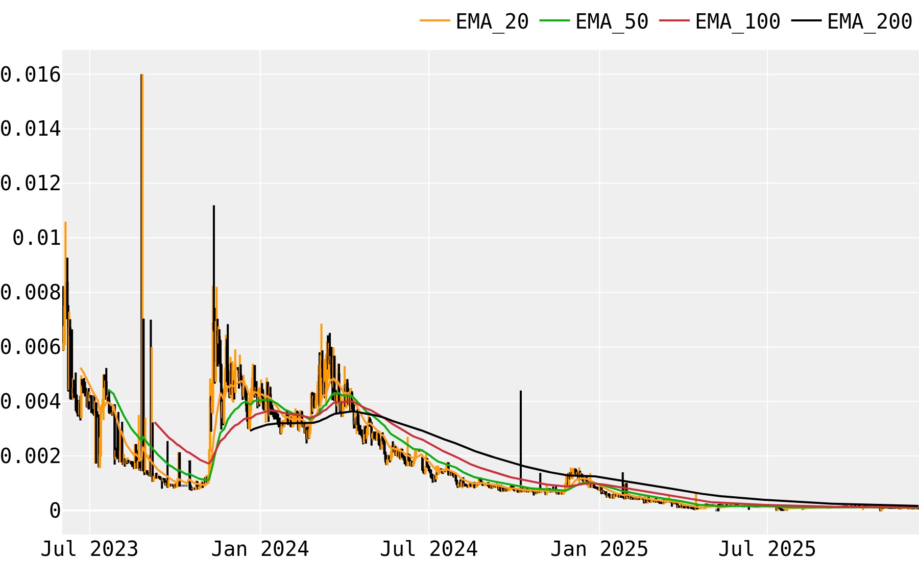 Realm REALM Exponential moving averages