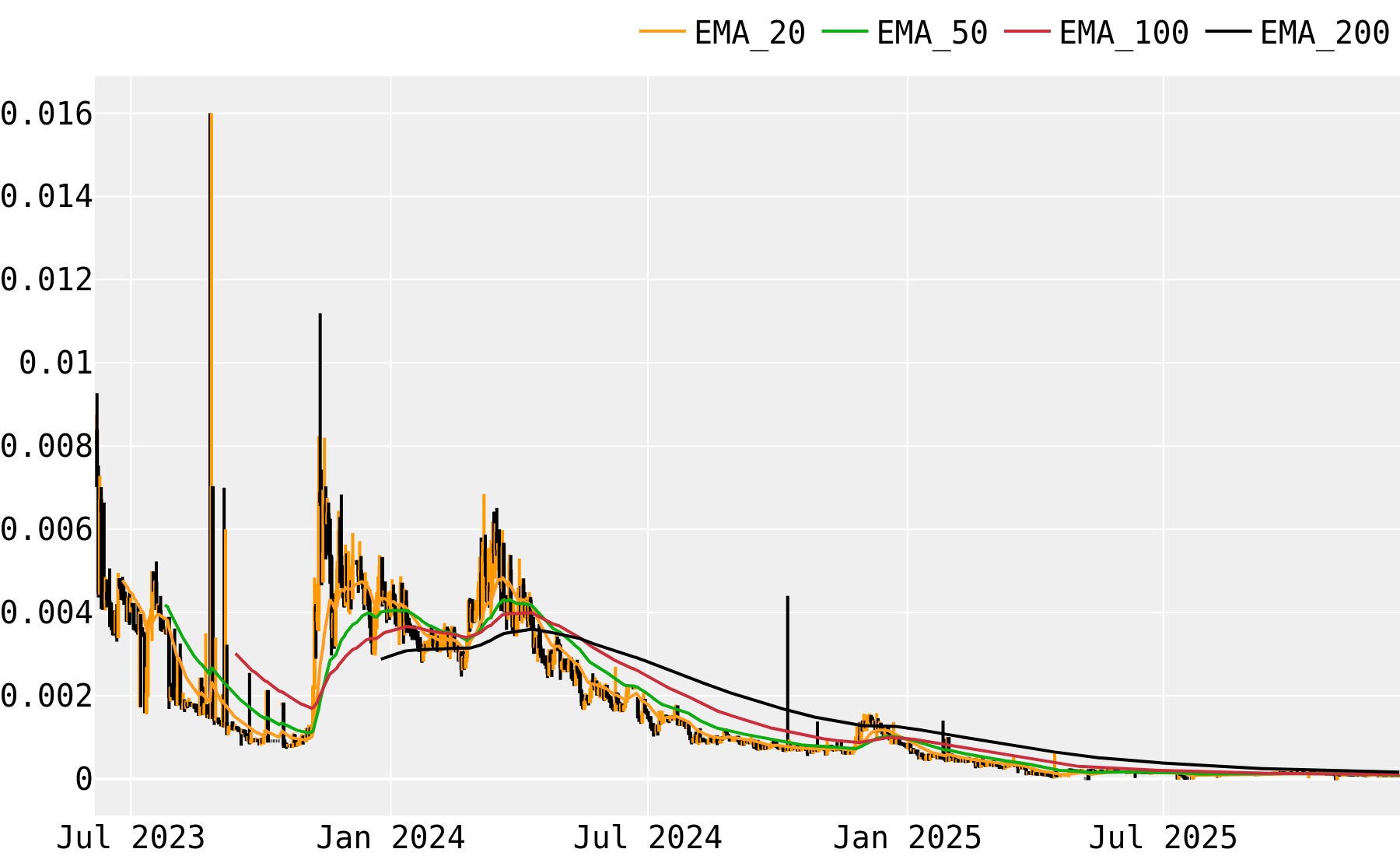 Realm REALM Exponential moving averages