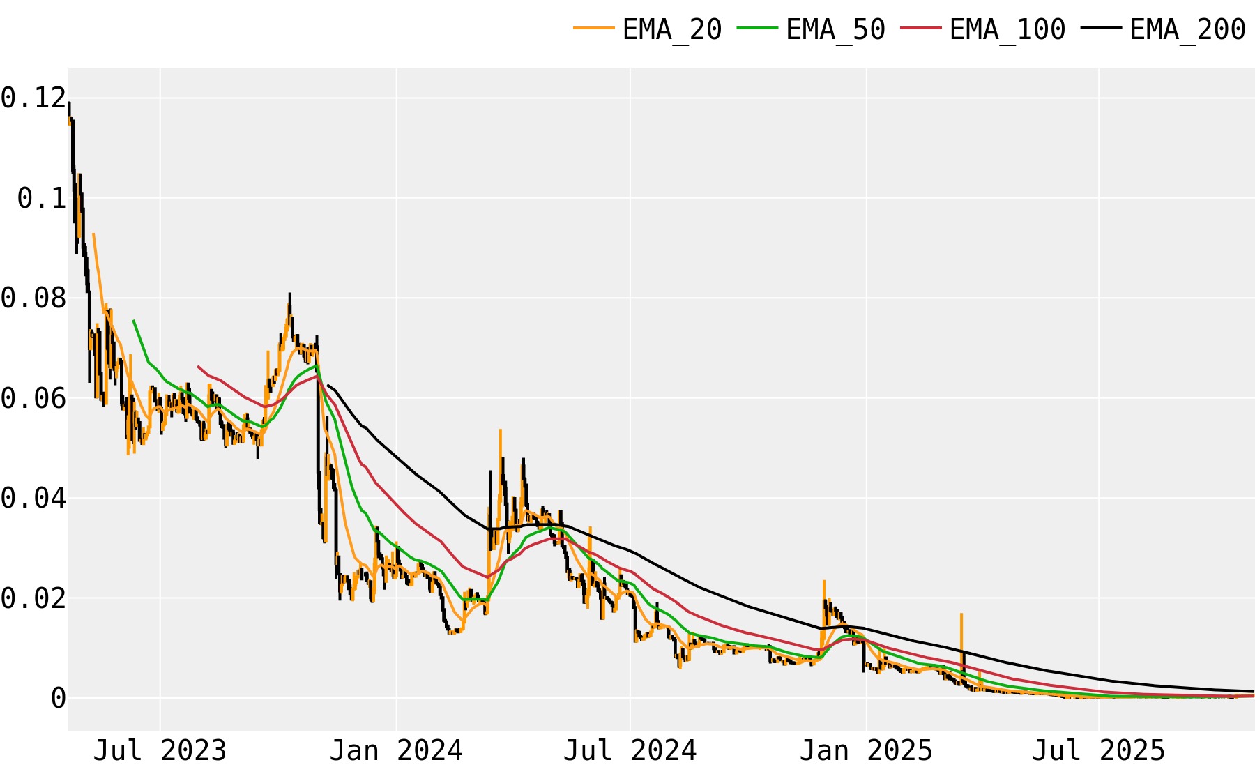 Medias móviles exponenciales de Rebel Bots