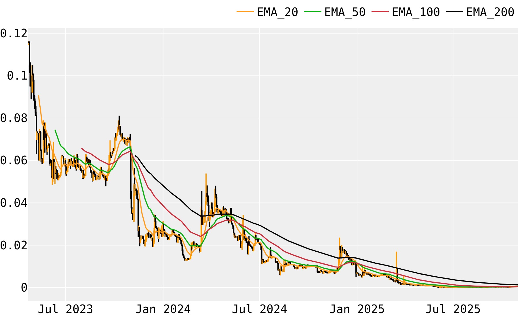 Rebel Bots Exponentiell gleitende Durchschnitte