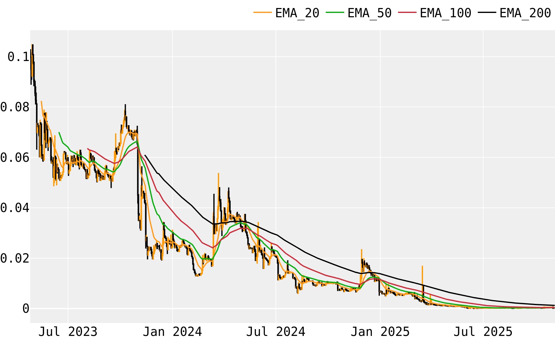Rebel Bots RBLS Exponential moving averages