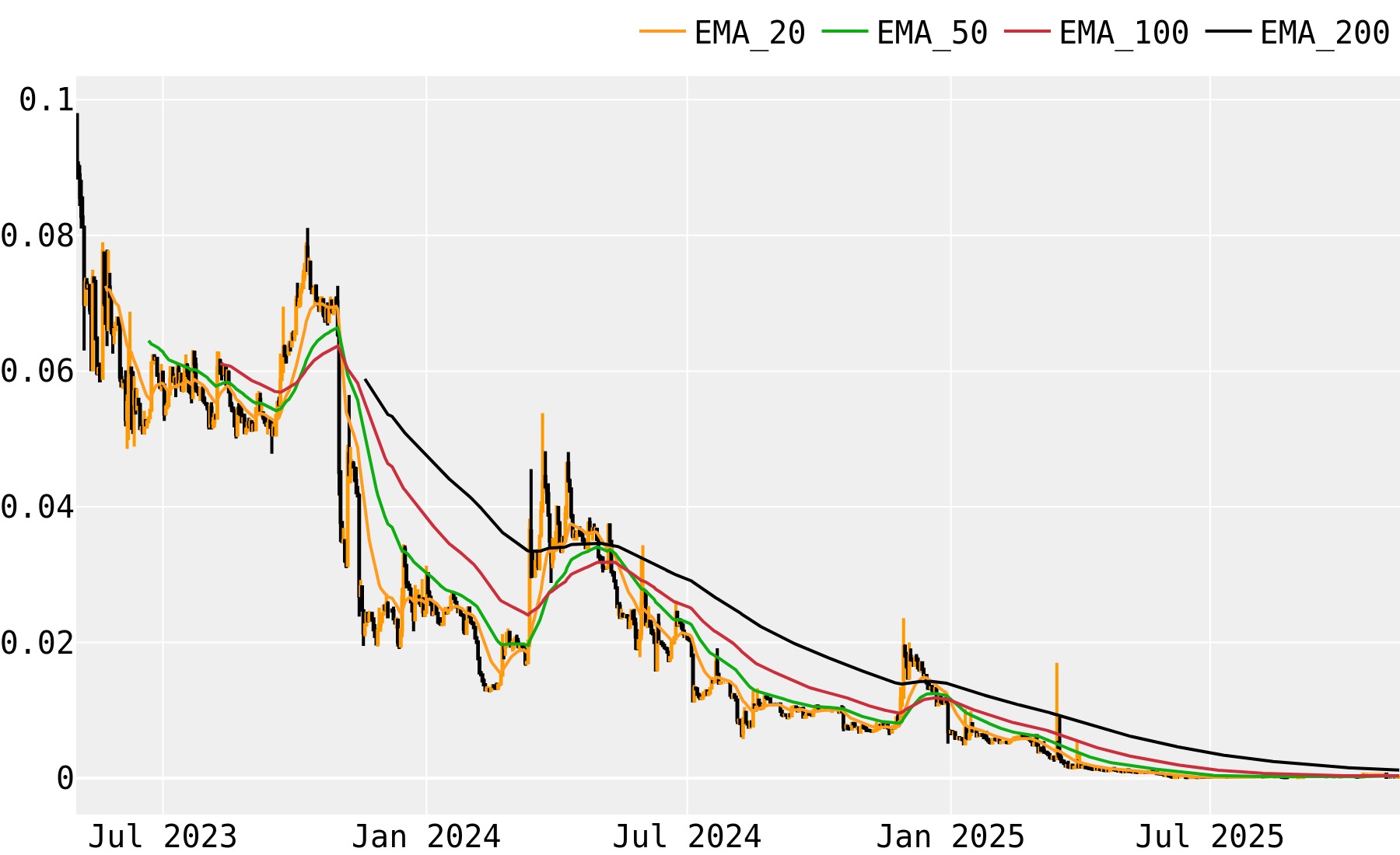 Rebel Bots RBLS Exponential moving averages