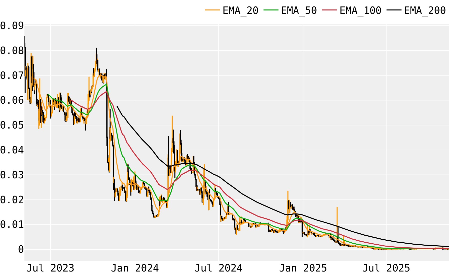 Rebel Bots RBLS Exponential moving averages