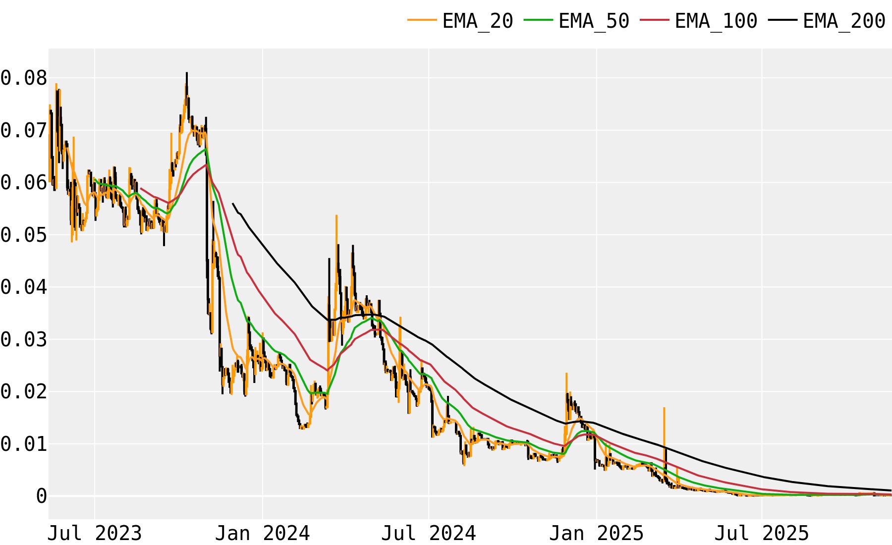 Rebel Bots RBLS Exponential moving averages