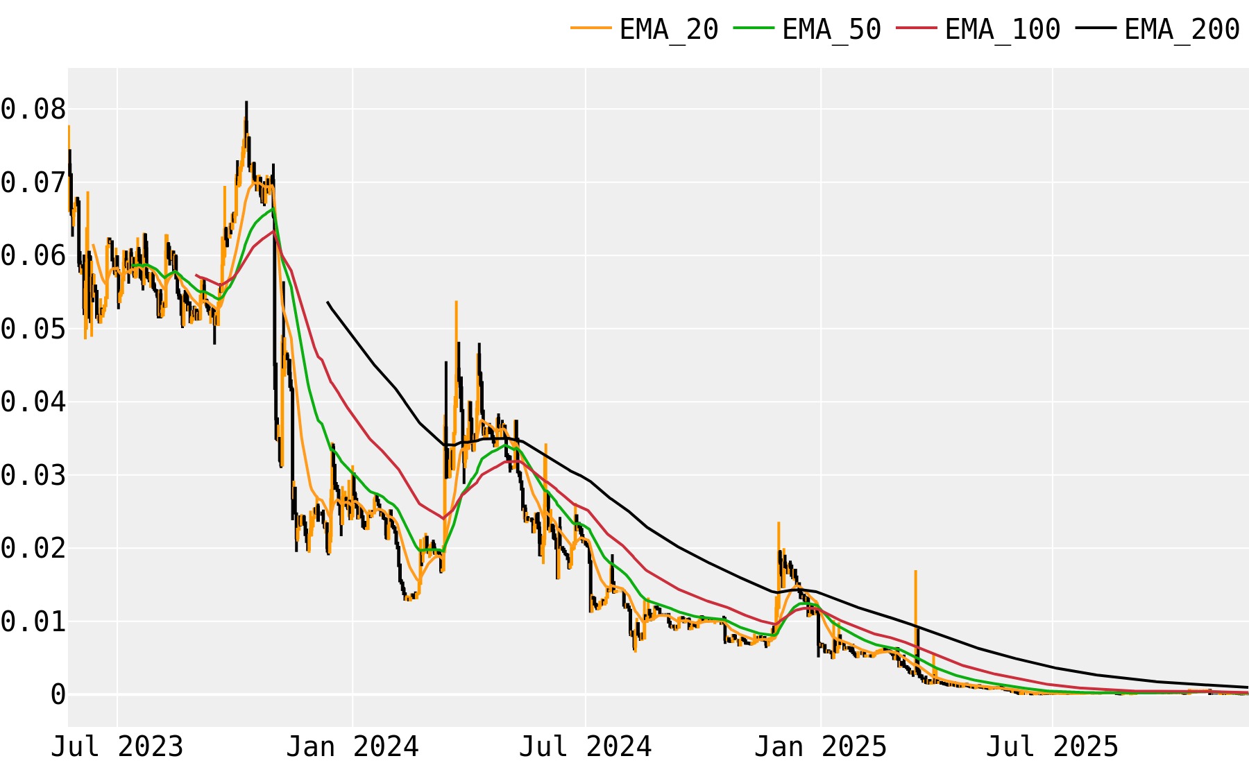 Rebel Bots RBLS Exponential moving averages