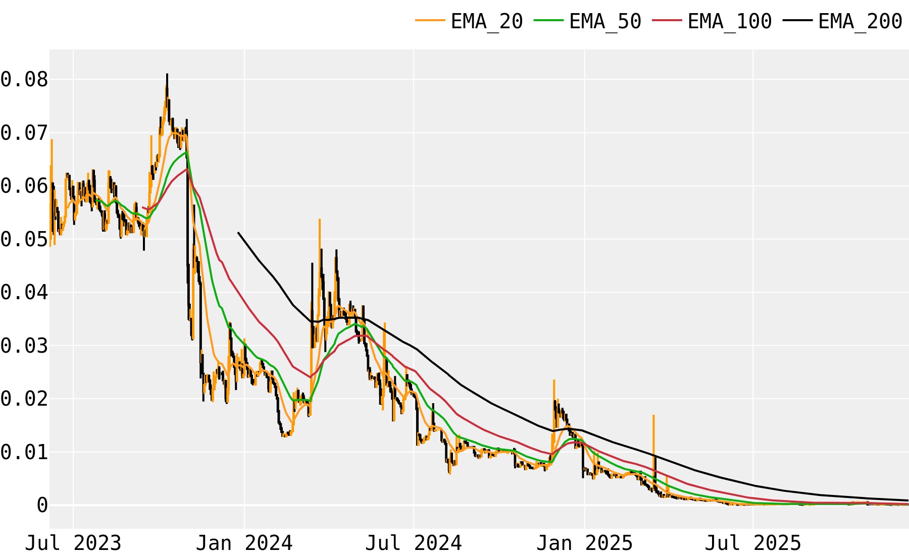 Medias móviles exponenciales de Rebel Bots