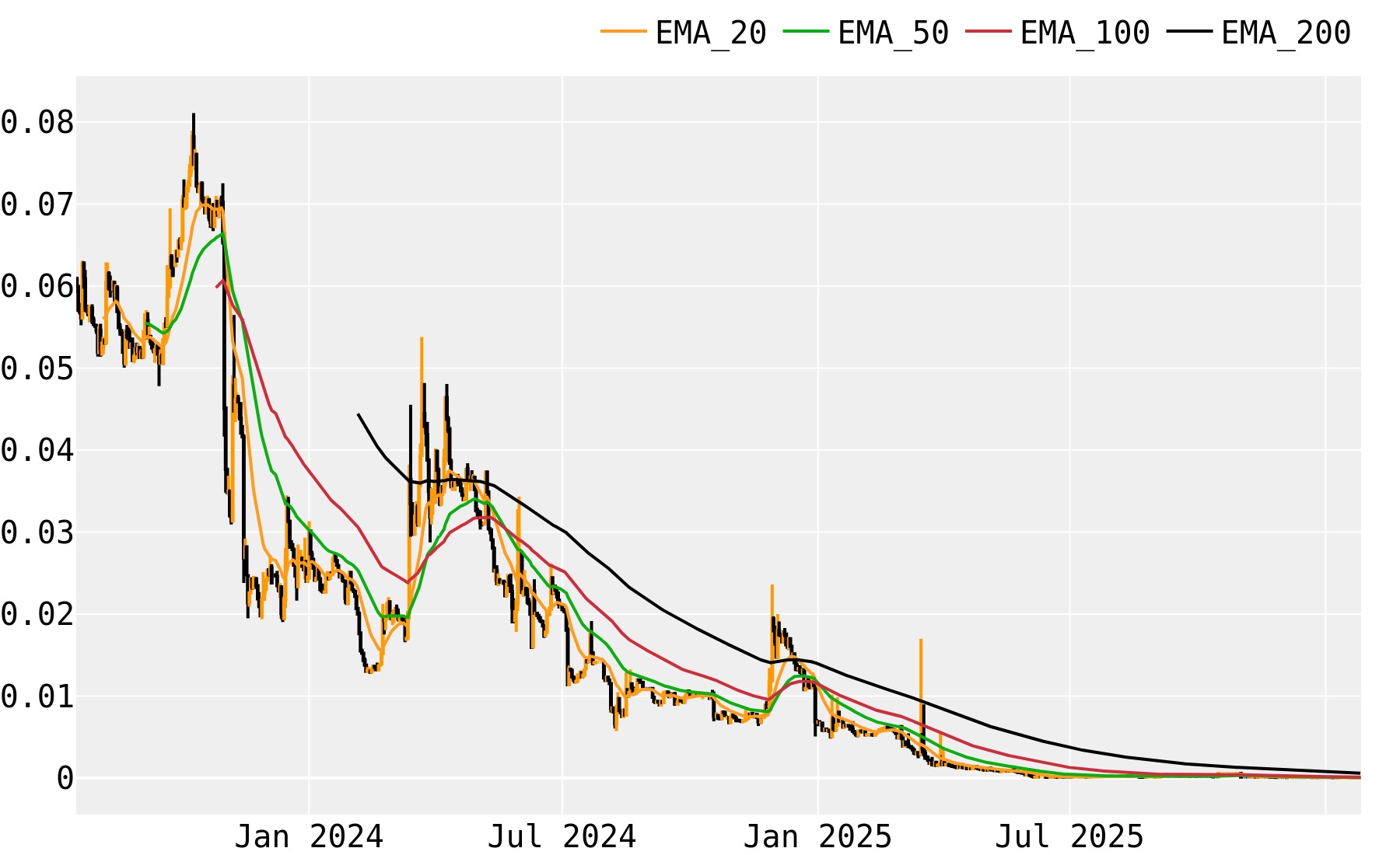 Rebel Bots RBLS Экспоненциальные скользящие средние