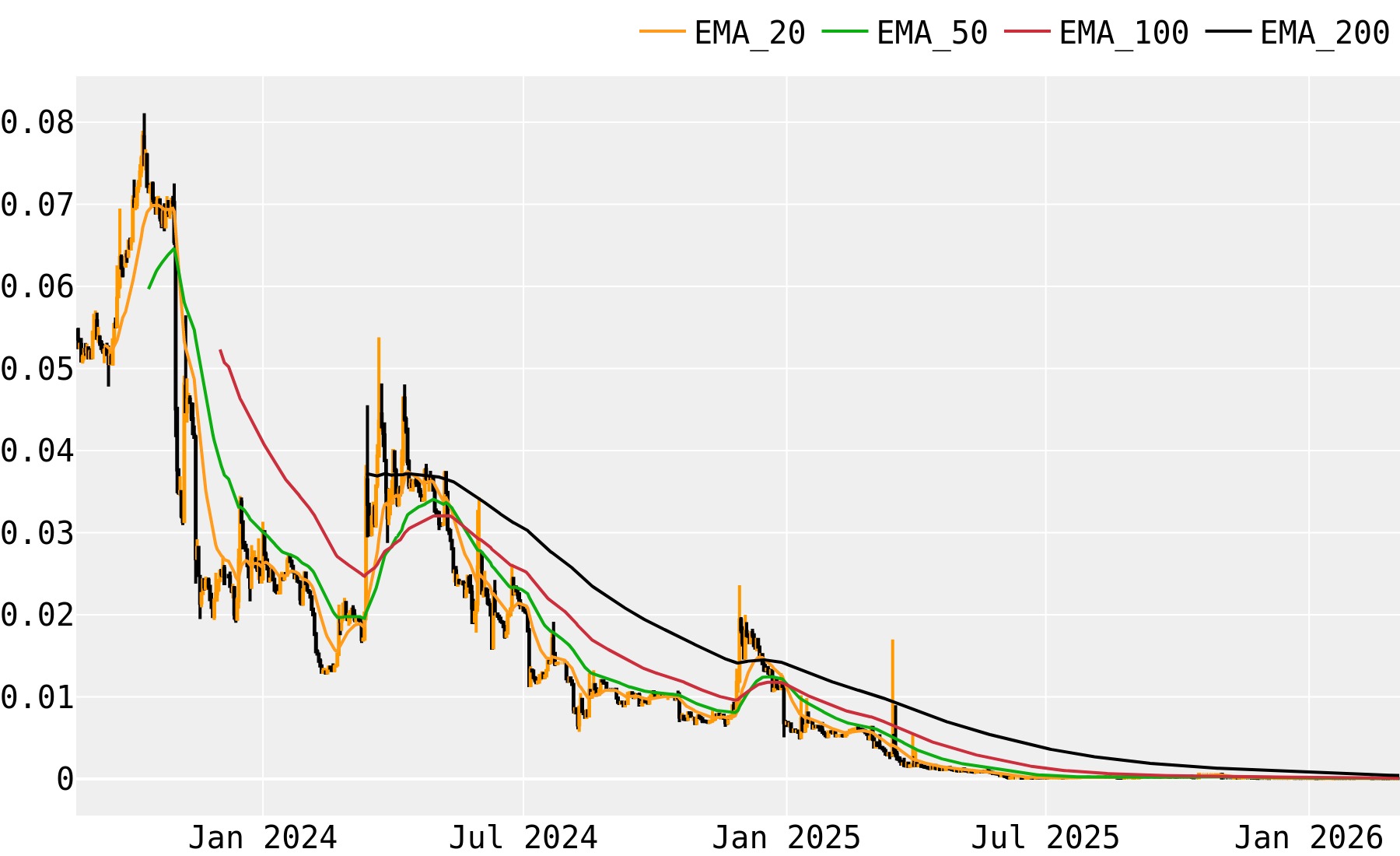 Medias móviles exponenciales de Rebel Bots