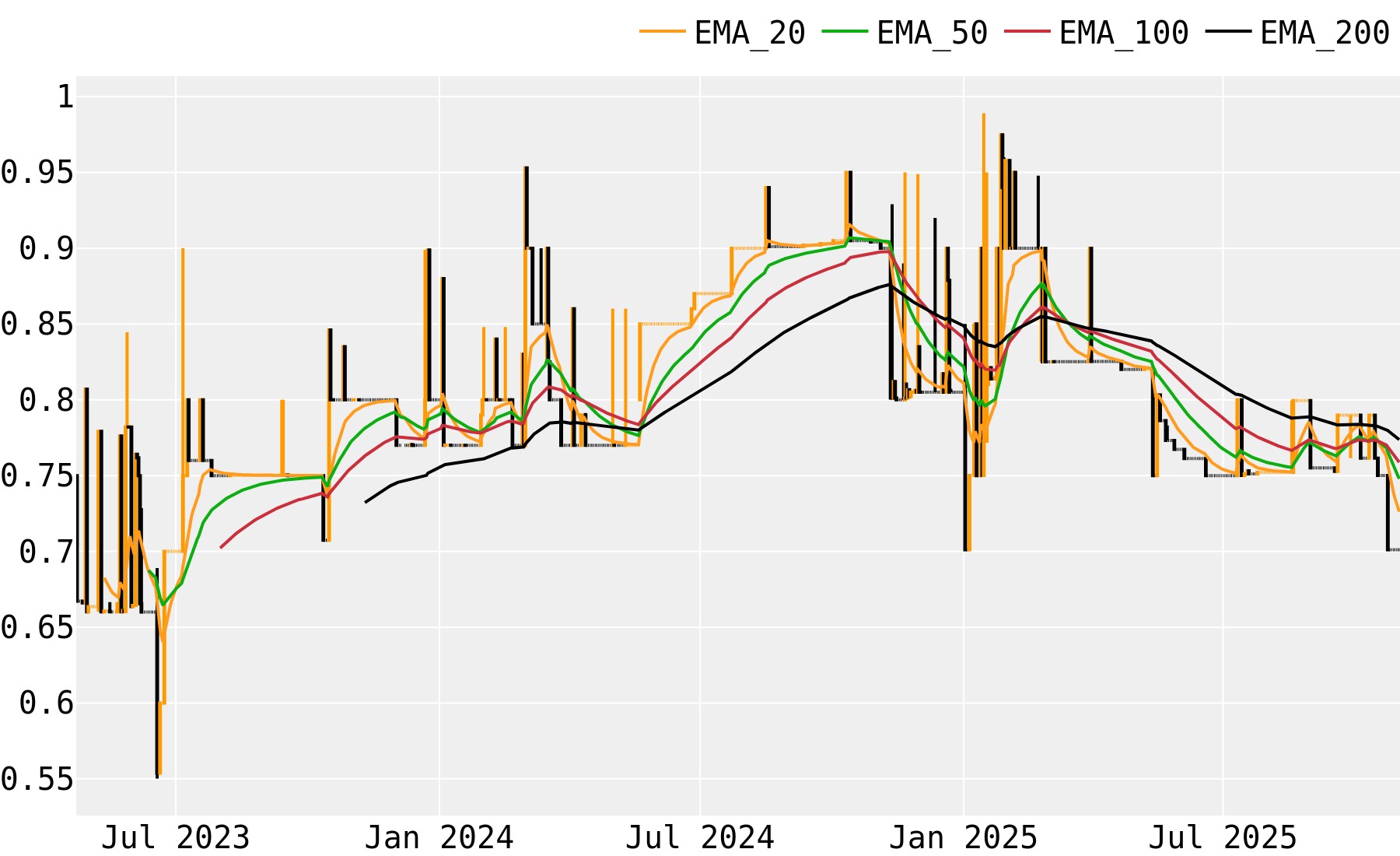 Recovery Right Token RRT Exponential moving averages