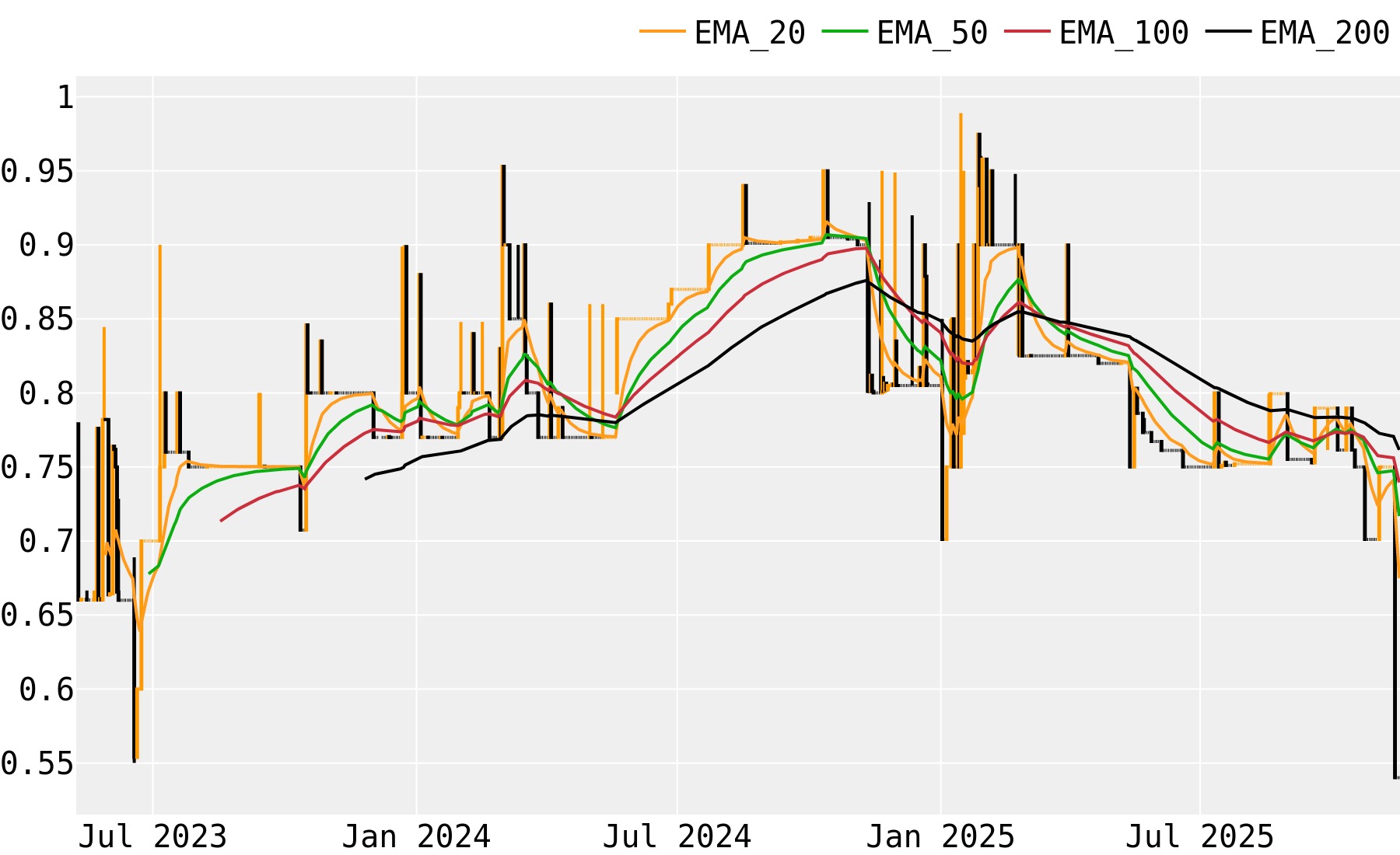 Recovery Right Token RRT Exponential moving averages