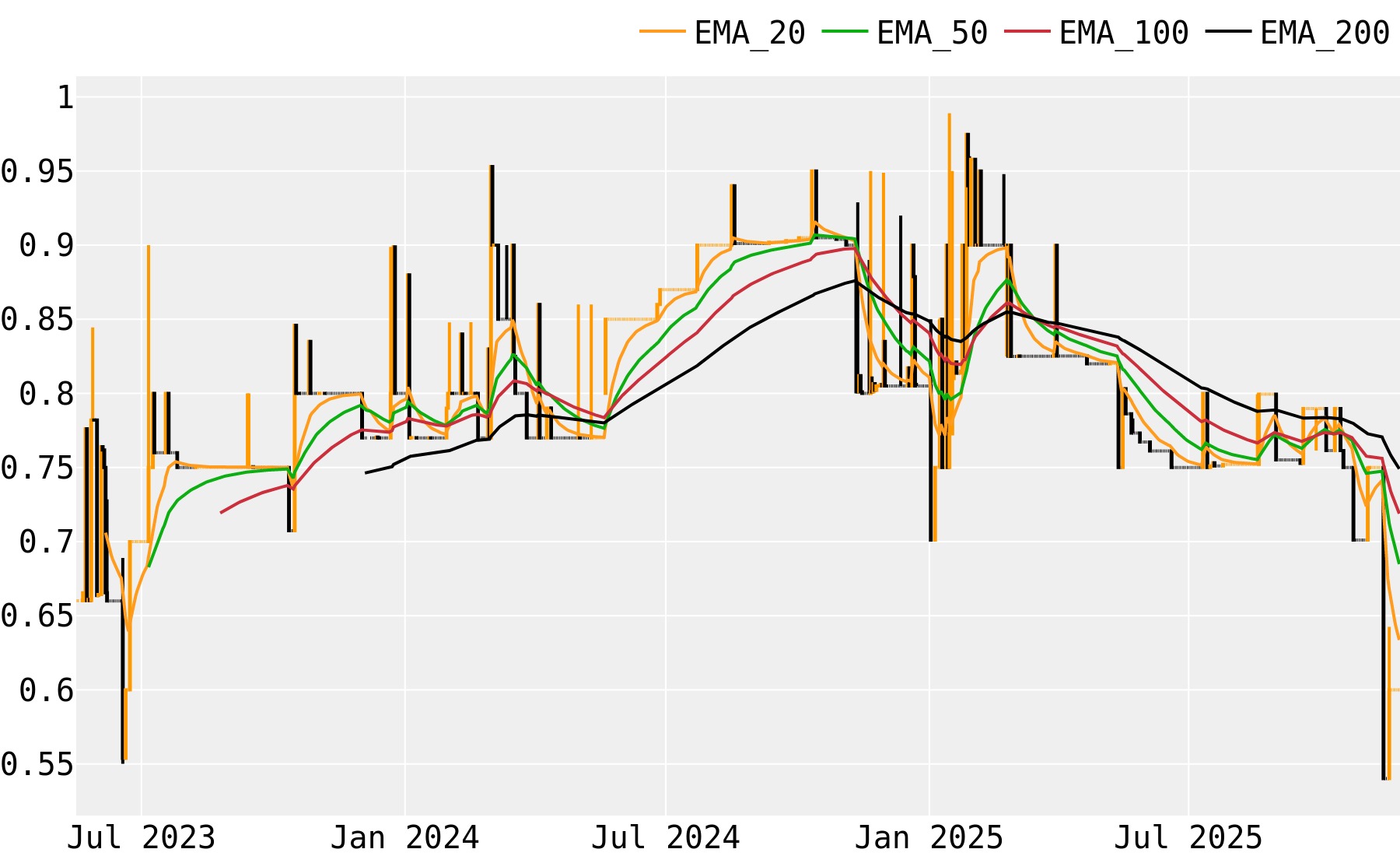 Recovery Right Token RRT Exponential moving averages