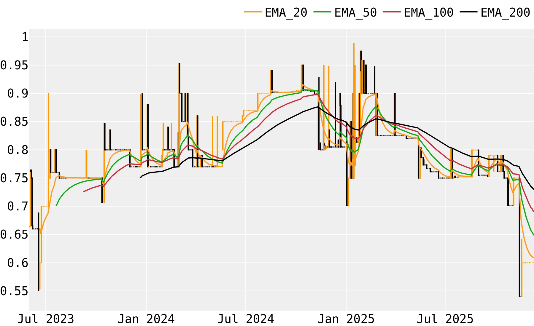 Recovery Right Token RRT Exponential moving averages