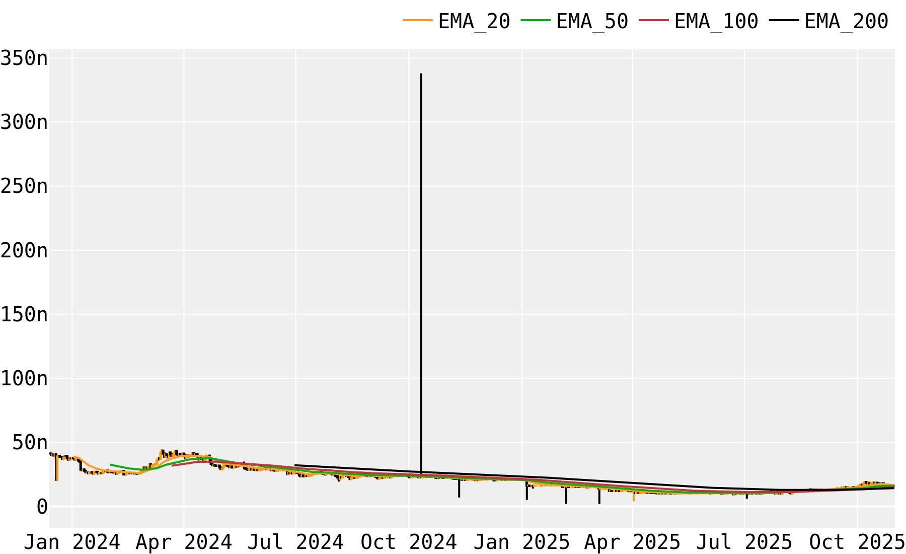 RecTime RTIME Exponential moving averages