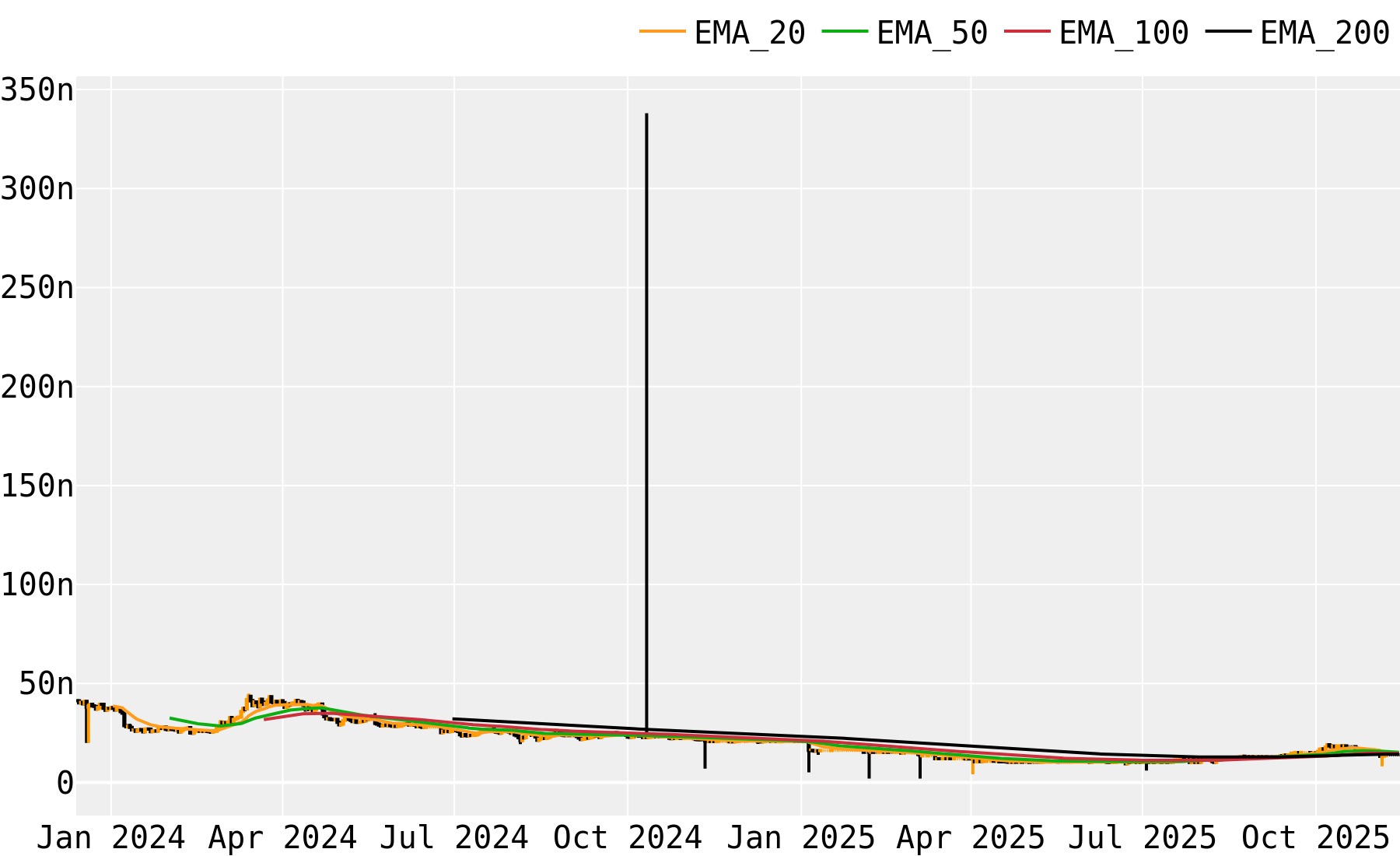 RecTime RTIME Exponential moving averages