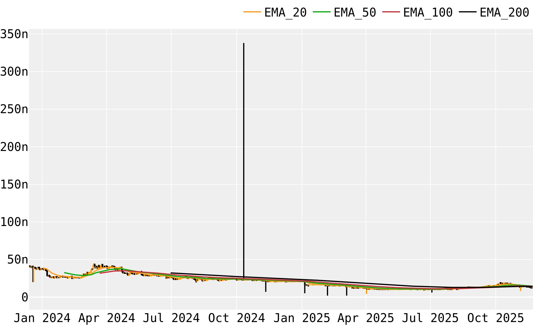 RecTime RTIME Exponential moving averages