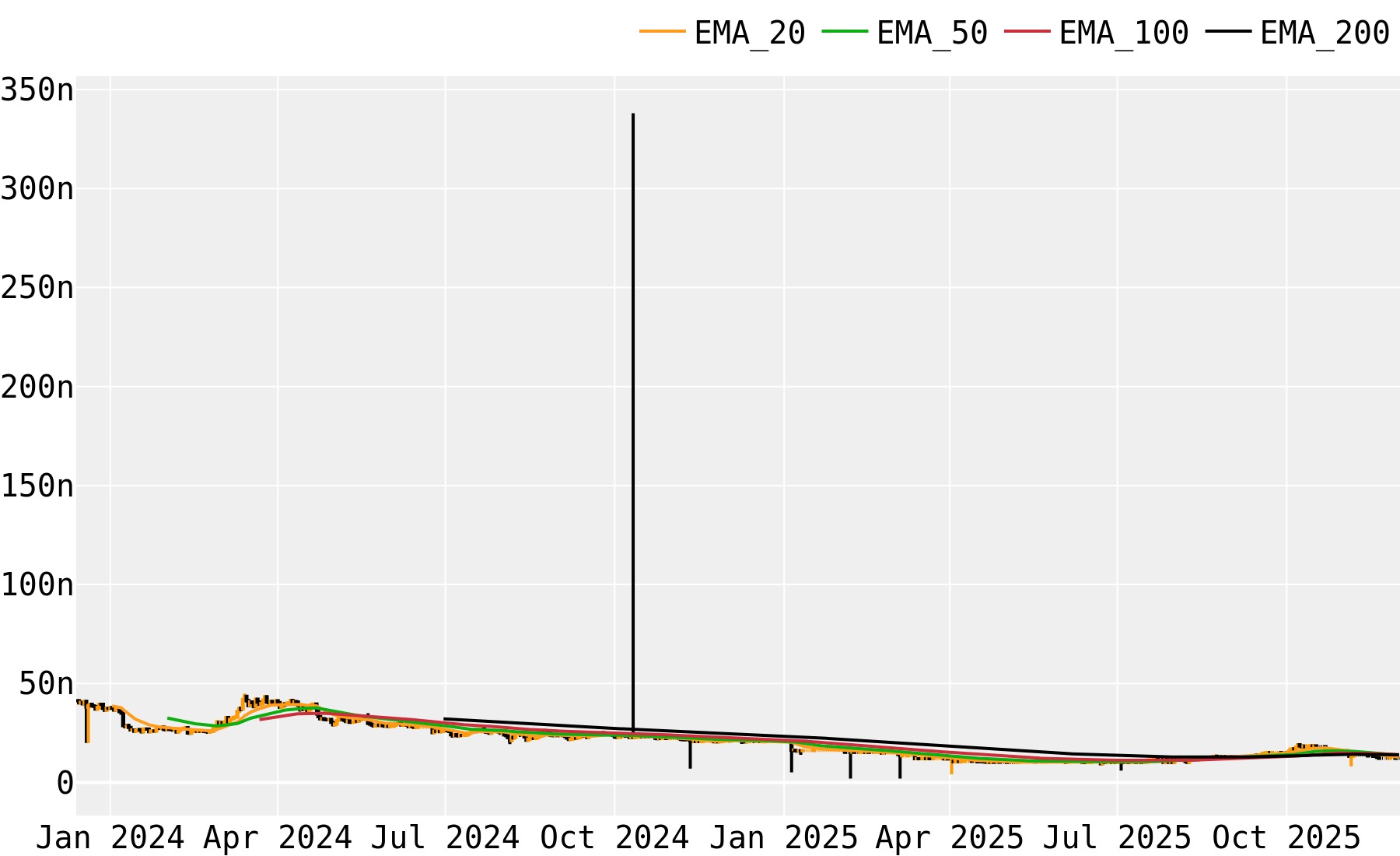 RecTime RTIME Exponential moving averages