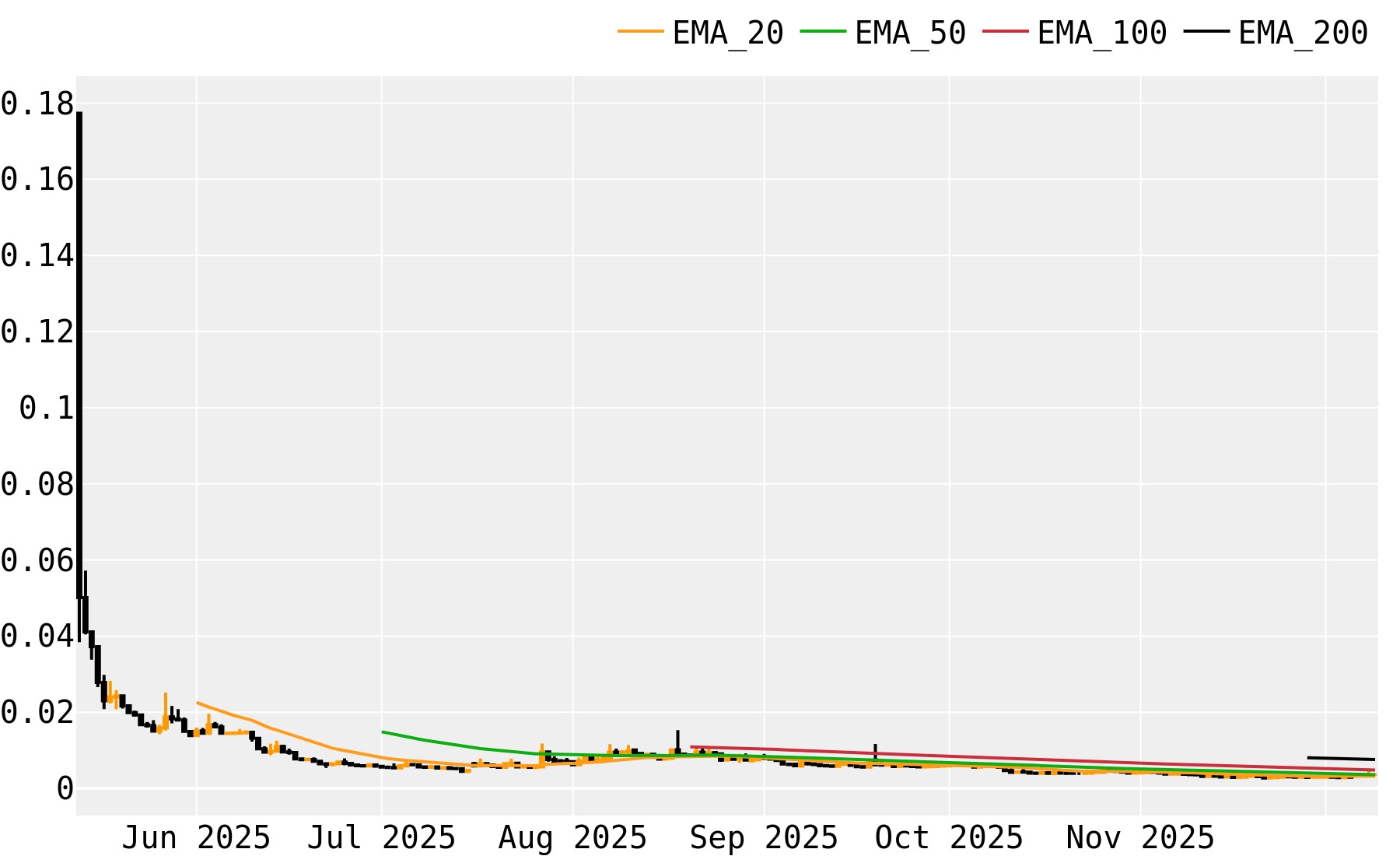 Redacted Exponentiell gleitende Durchschnitte