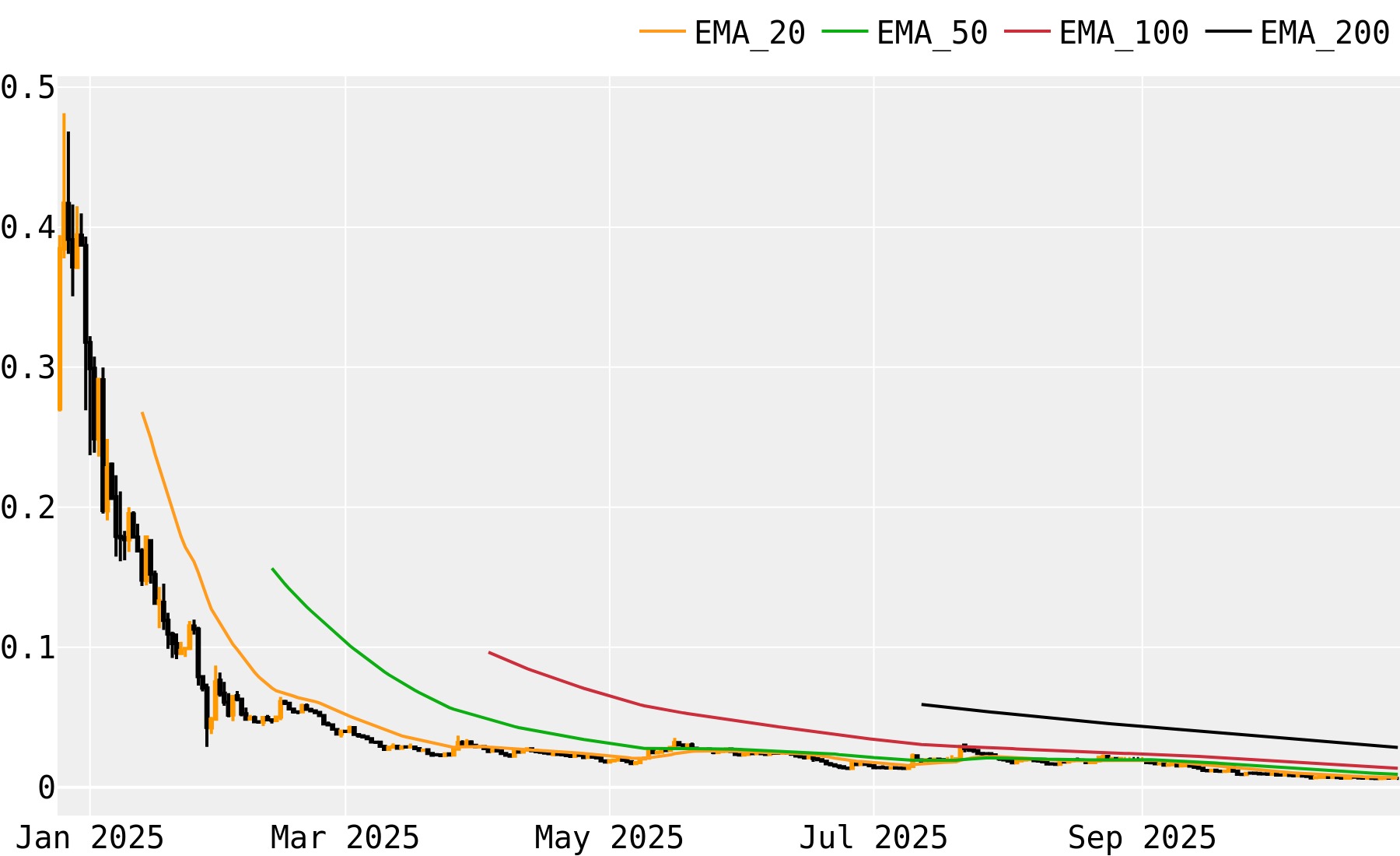 Redbelly Network RBNT Exponential moving averages