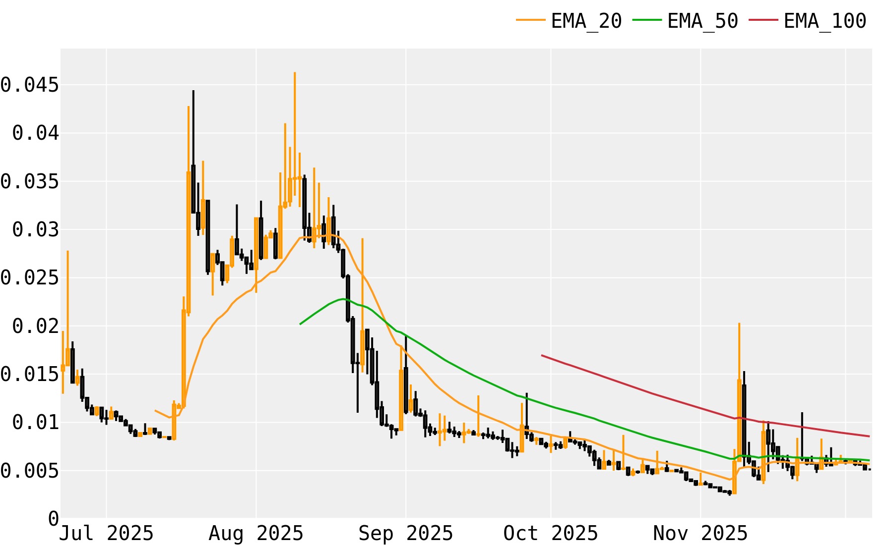 Redbrick BRIC Exponential moving averages