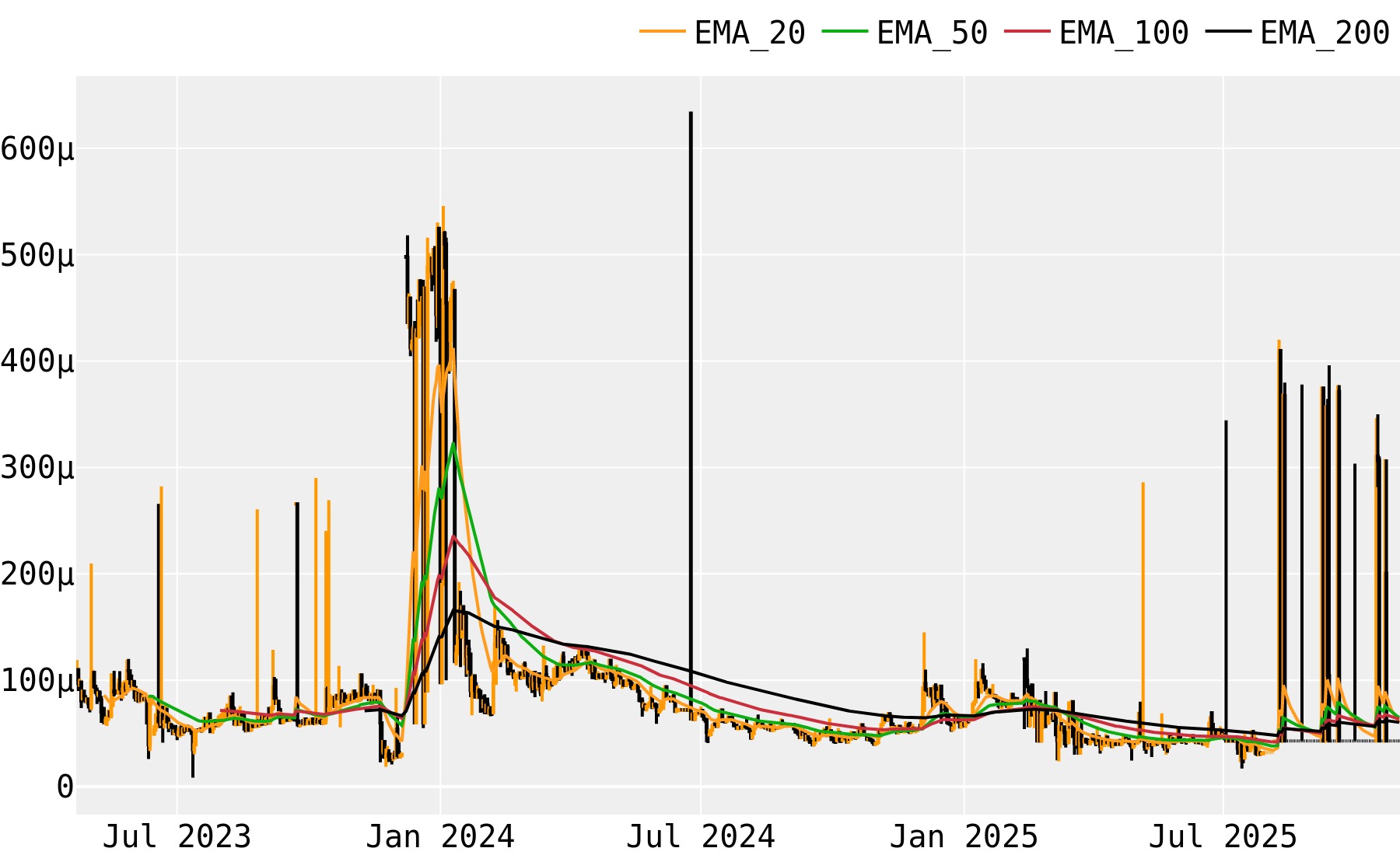 Reddcoin Üstel Hareketli Ortalamaları