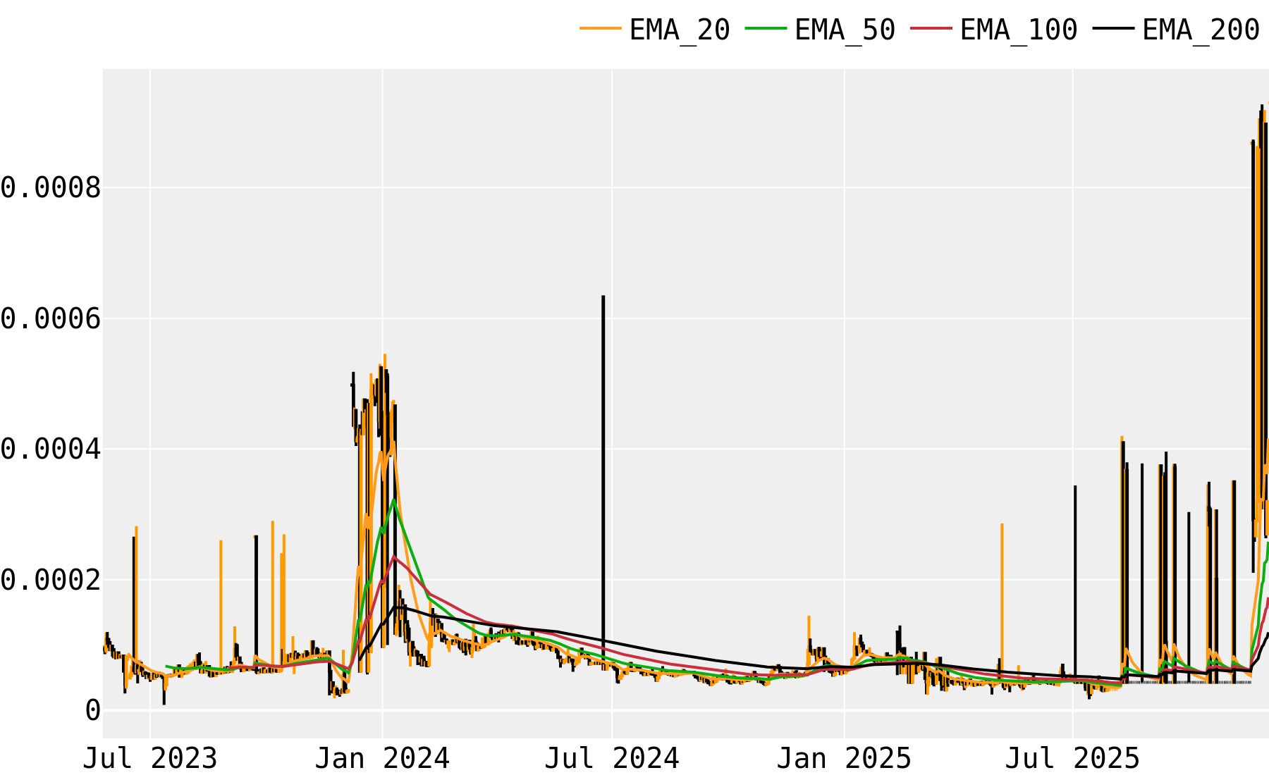 Reddcoin RDD Exponential moving averages