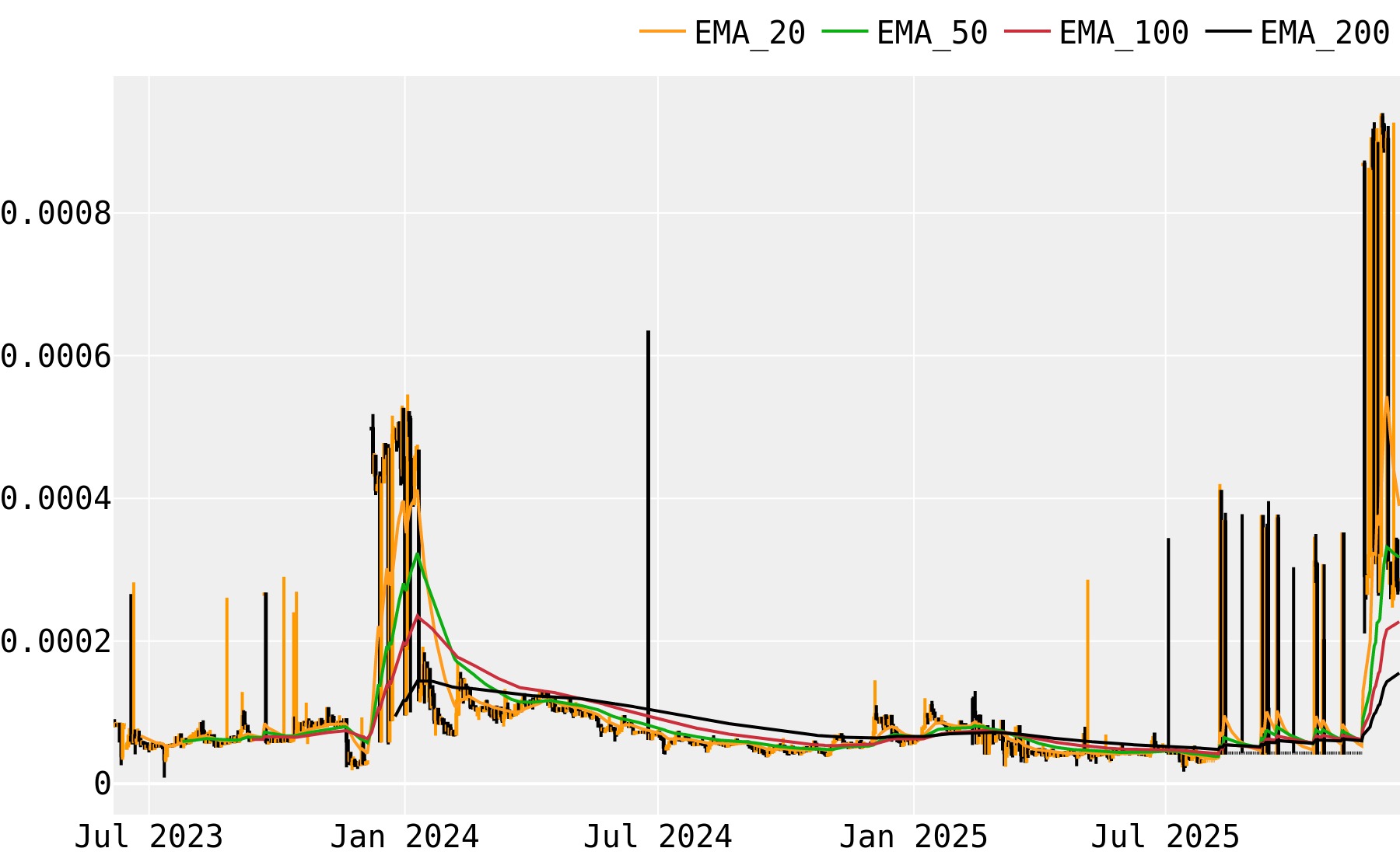 Medias móviles exponenciales de Reddcoin