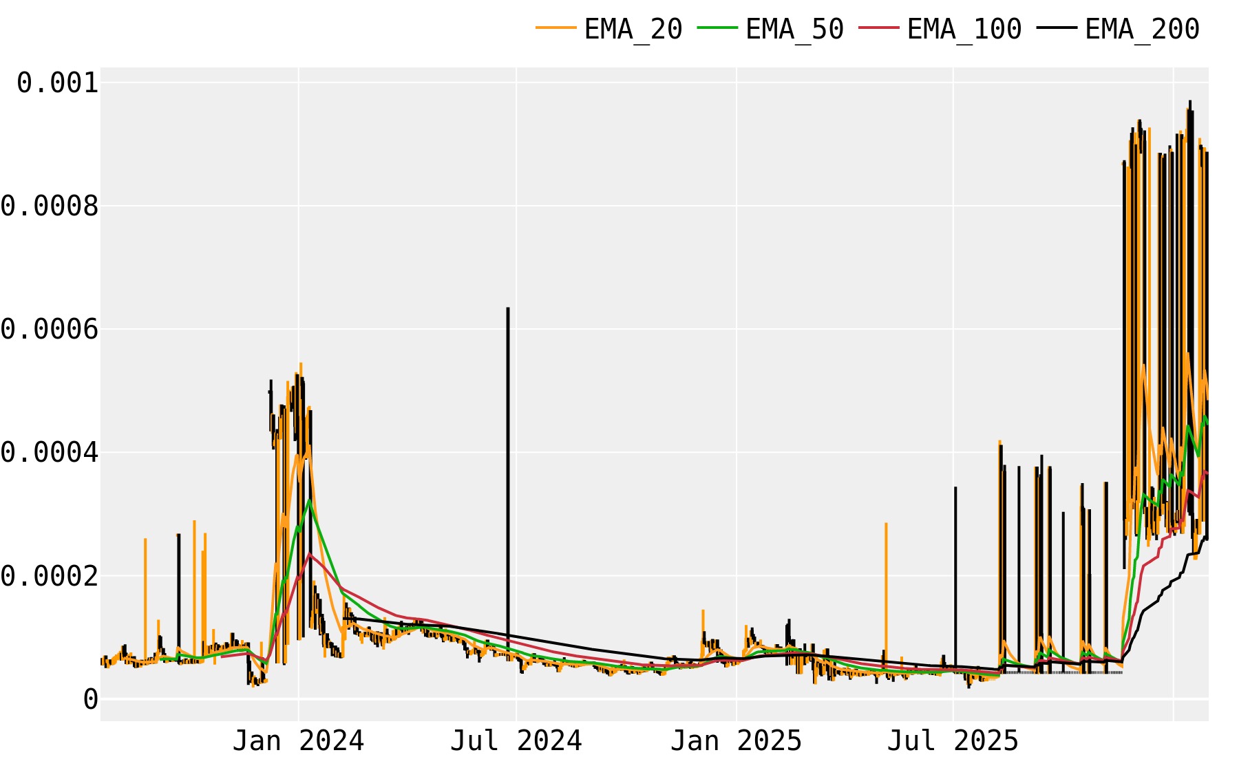 Medias móviles exponenciales de Reddcoin