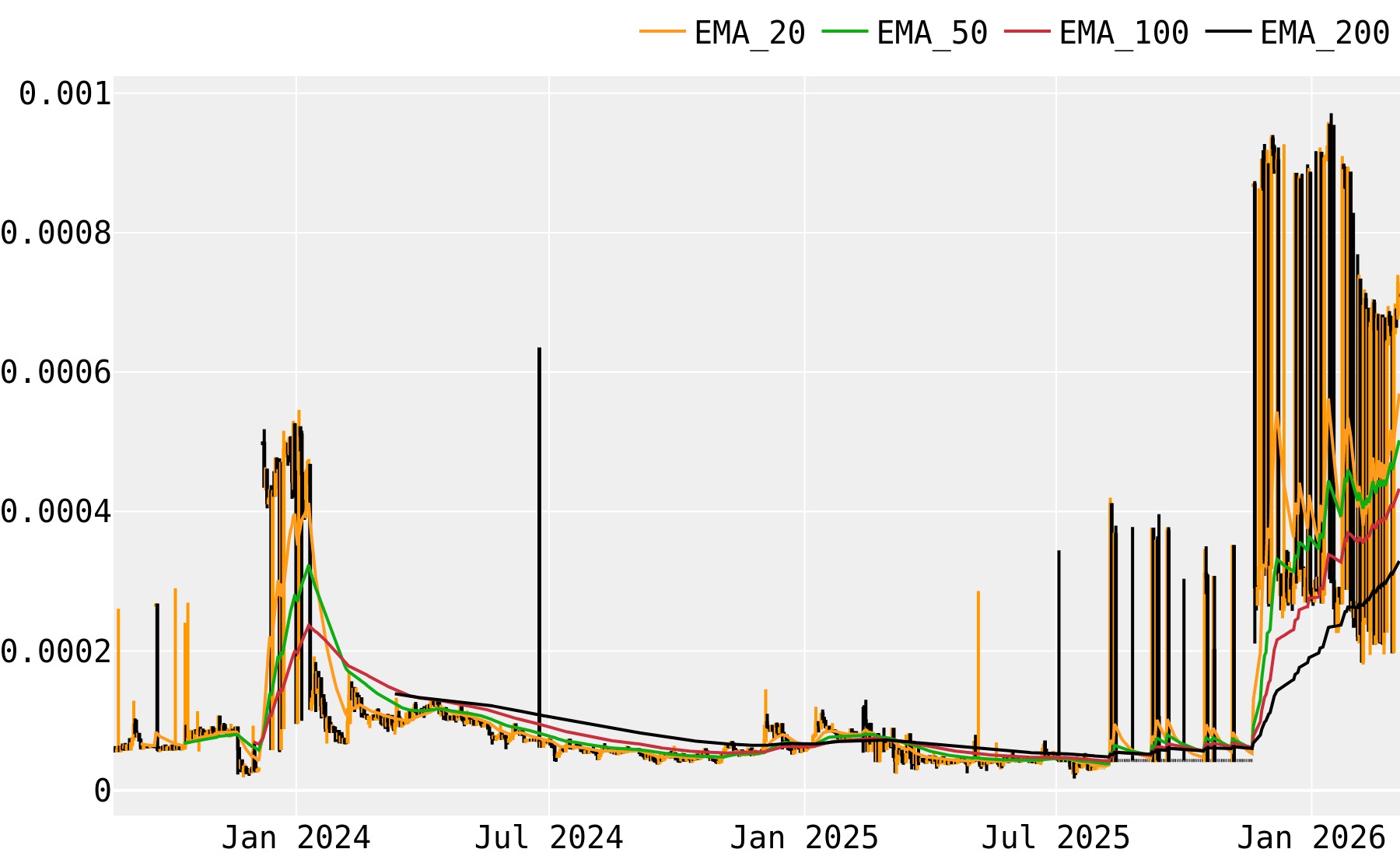 Medias móviles exponenciales de Reddcoin