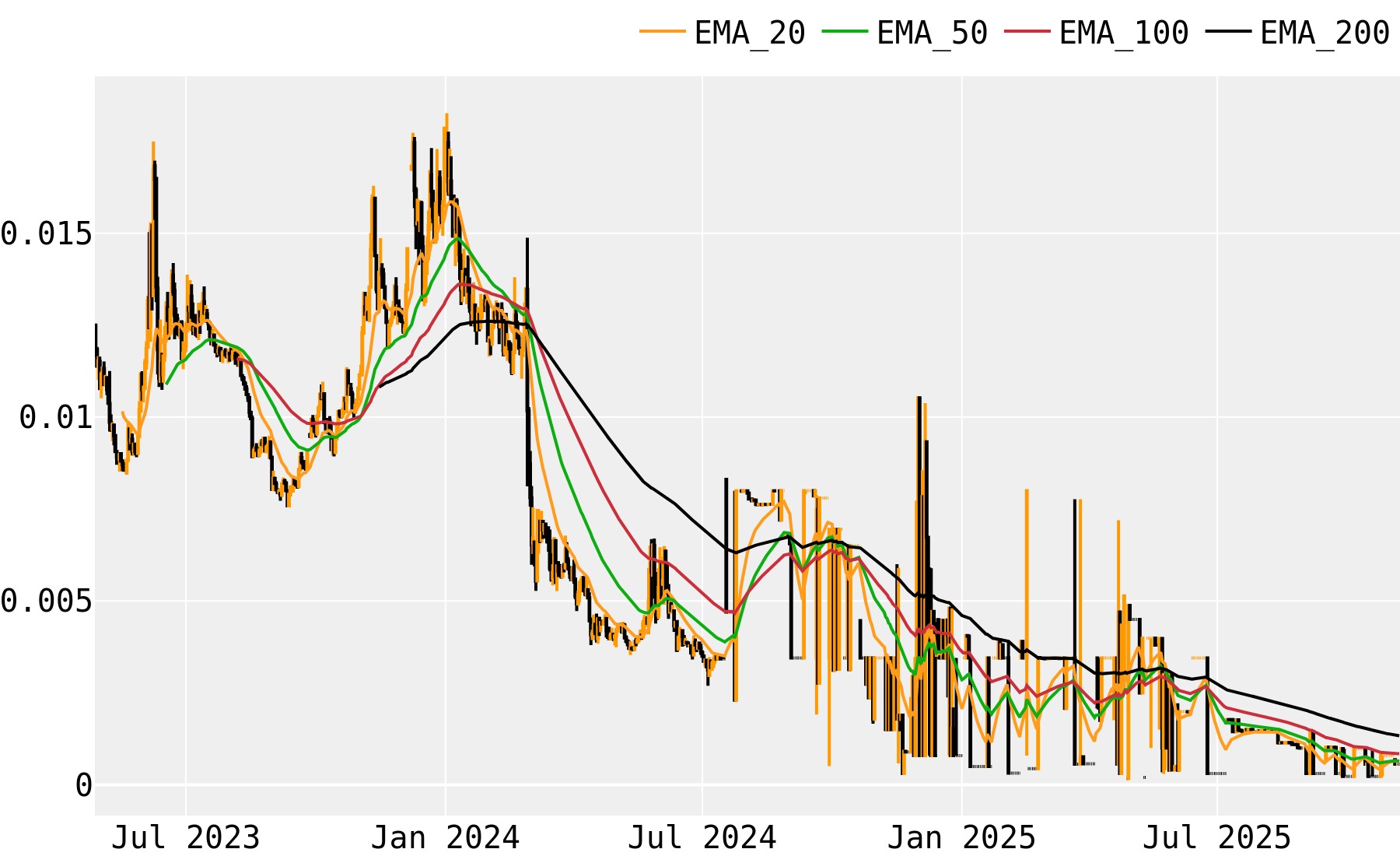 RedFOX Labs RFOX Exponential moving averages