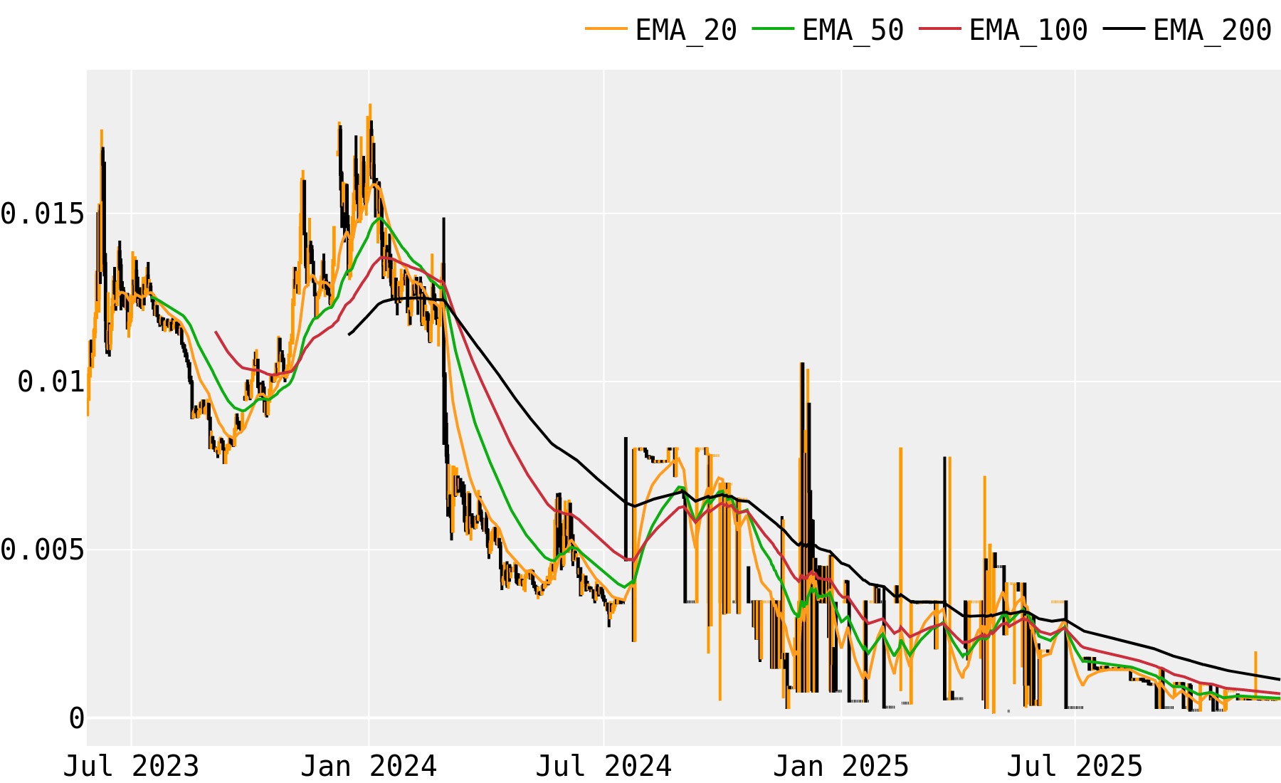 RedFOX Labs RFOX Exponential moving averages