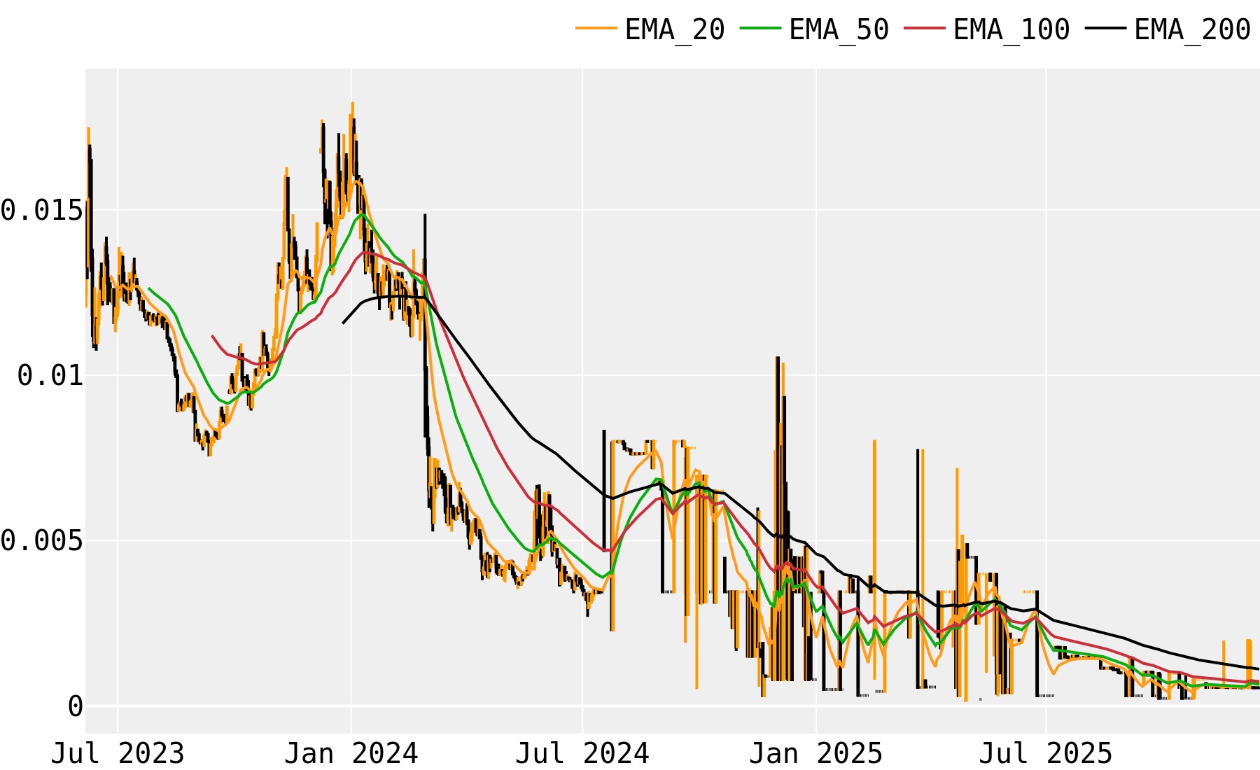 Medias móviles exponenciales de RedFOX Labs